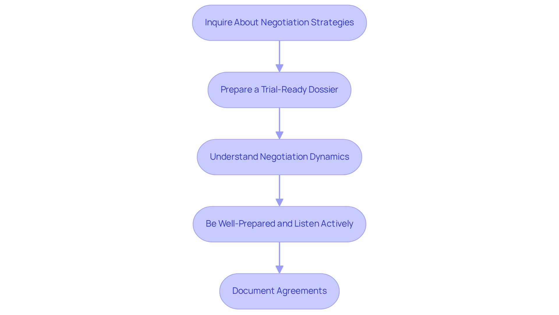 Each box represents a crucial step in the negotiation process. Follow the arrows to see how each step leads to the next, guiding you through effective negotiation strategies. Each box represents a crucial step in the negotiation process. Follow the arrows to see how each step leads to the next, guiding you through effective negotiation strategies.