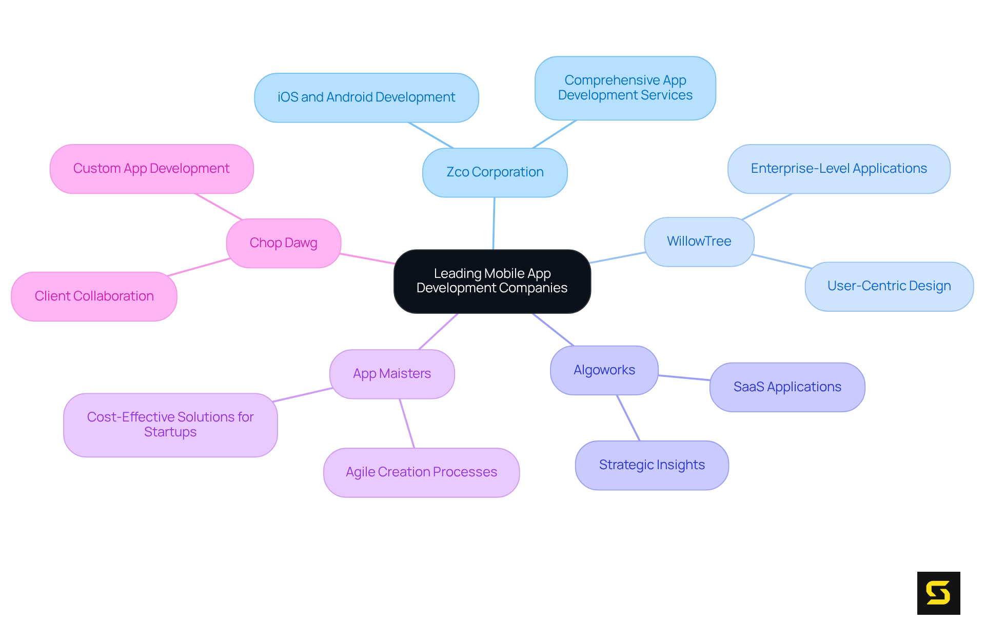 The central node represents the main topic, while each branch shows a different company and its unique strengths. Explore the sub-branches to learn more about what each company specializes in.