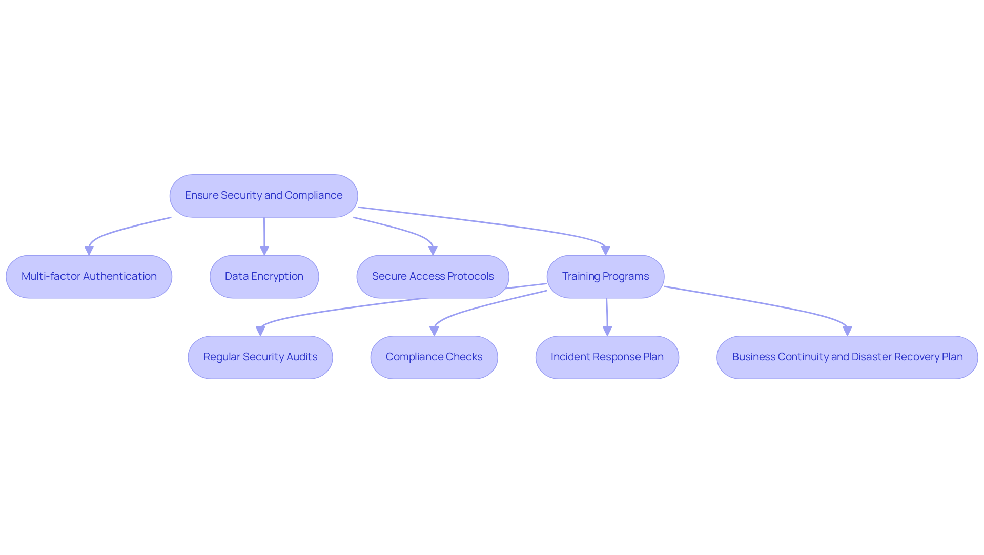 This flowchart outlines the key steps hedge funds should take to secure their mobile software usage. Each box represents a measure or action, and the arrows show how they connect and flow into one another. Following these steps helps protect sensitive information and maintain compliance. This flowchart outlines the key steps hedge funds should take to secure their mobile software usage. Each box represents a measure or action, and the arrows show how they connect and flow into one another. Following these steps helps protect sensitive information and maintain compliance.