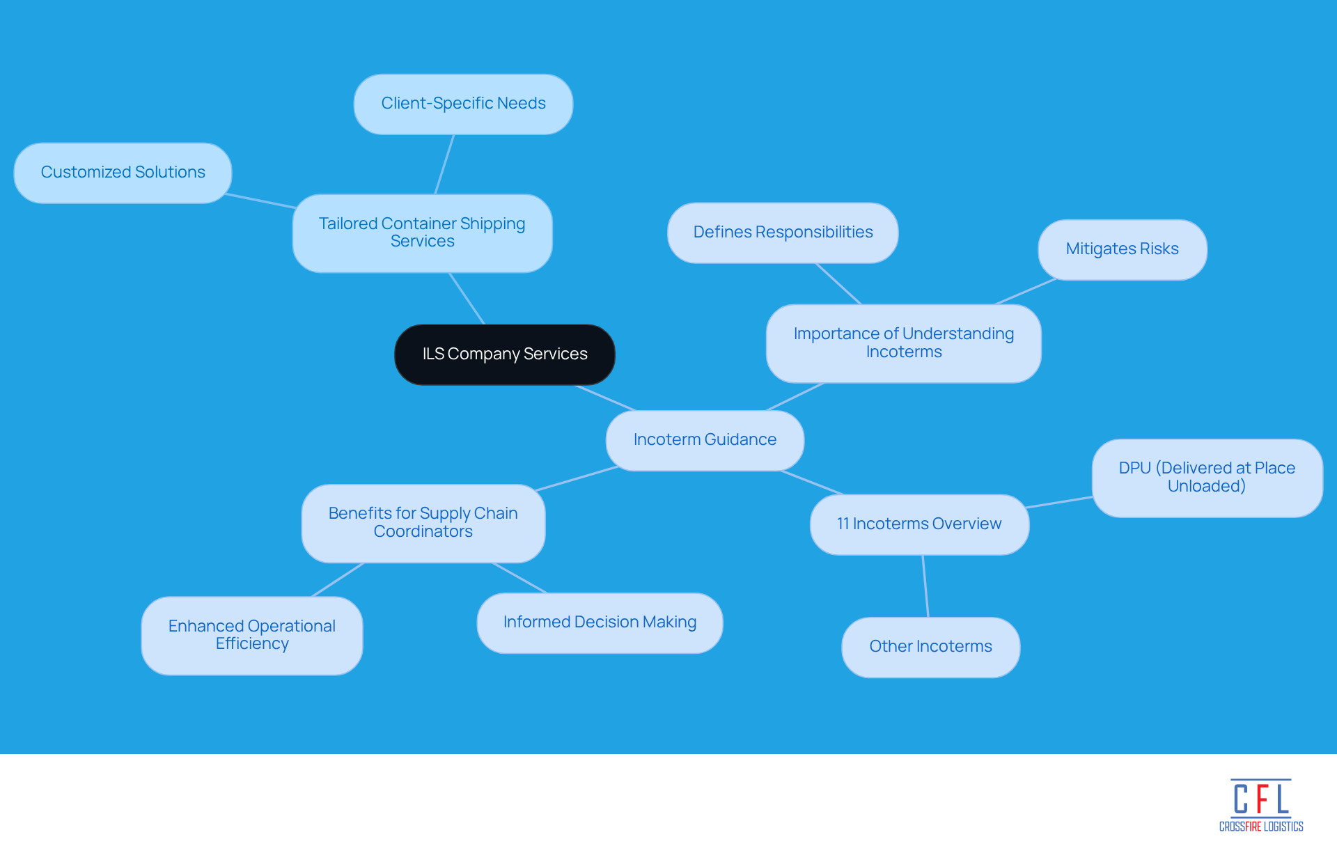 The central node represents ILS Company's core services, while the branches illustrate how tailored shipping and Incoterm guidance work together to enhance supply chain management. The central node represents ILS Company's core services, while the branches illustrate how tailored shipping and Incoterm guidance work together to enhance supply chain management.