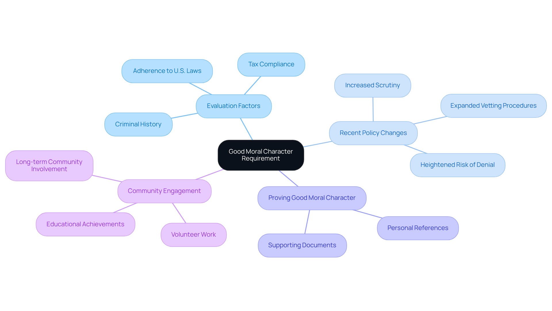 The central node represents the main requirement, while the branches detail factors that influence this requirement and the actions applicants can take to fulfill it. Each color-coded branch helps distinguish between different categories. The central node represents the main requirement, while the branches detail factors that influence this requirement and the actions applicants can take to fulfill it. Each color-coded branch helps distinguish between different categories.