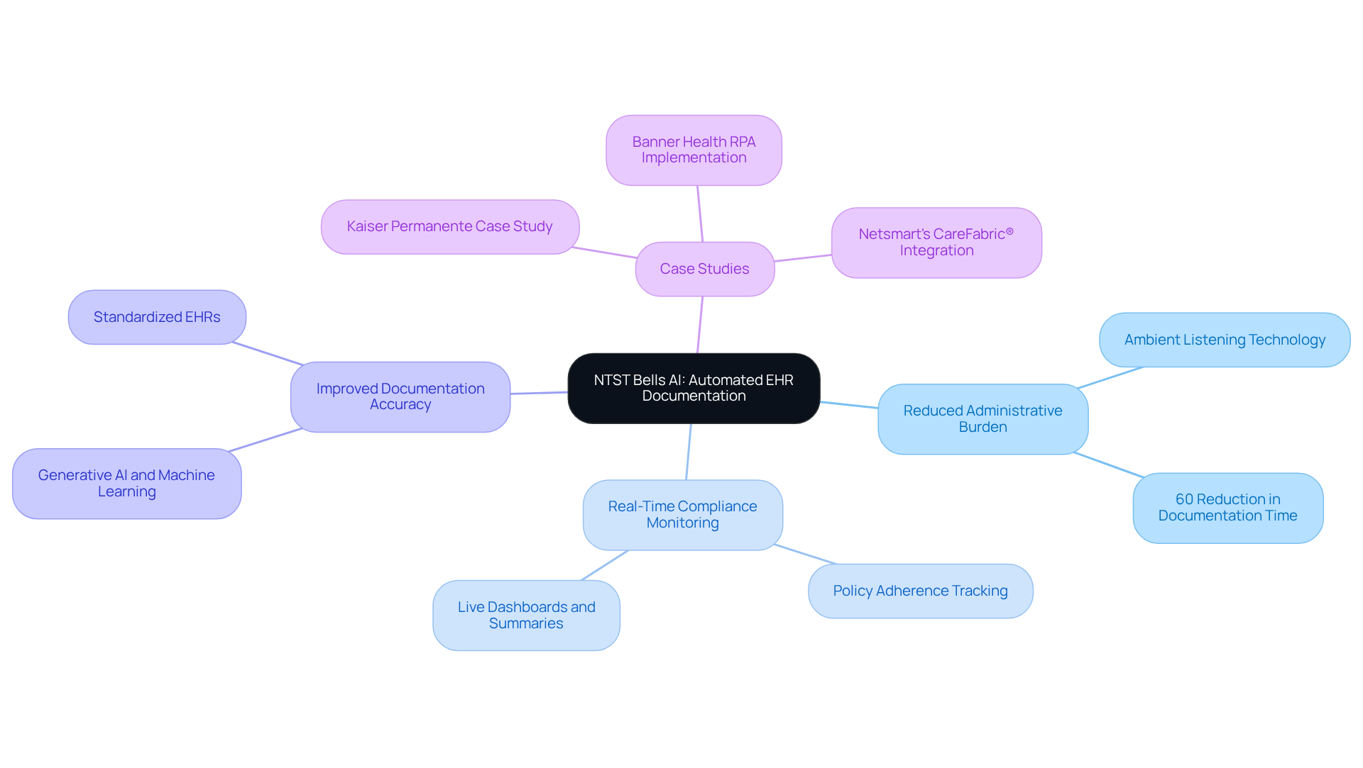 The central node represents the main topic, while the branches show the key benefits and examples of how NTST Bells AI improves EHR documentation. Follow the branches to explore each aspect in detail. The central node represents the main topic, while the branches show the key benefits and examples of how NTST Bells AI improves EHR documentation. Follow the branches to explore each aspect in detail.