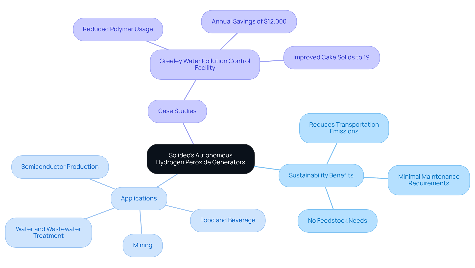Start at the center with Solidec's technology, then explore the branches to see its benefits, applications in different sectors, and real-world examples of its impact.