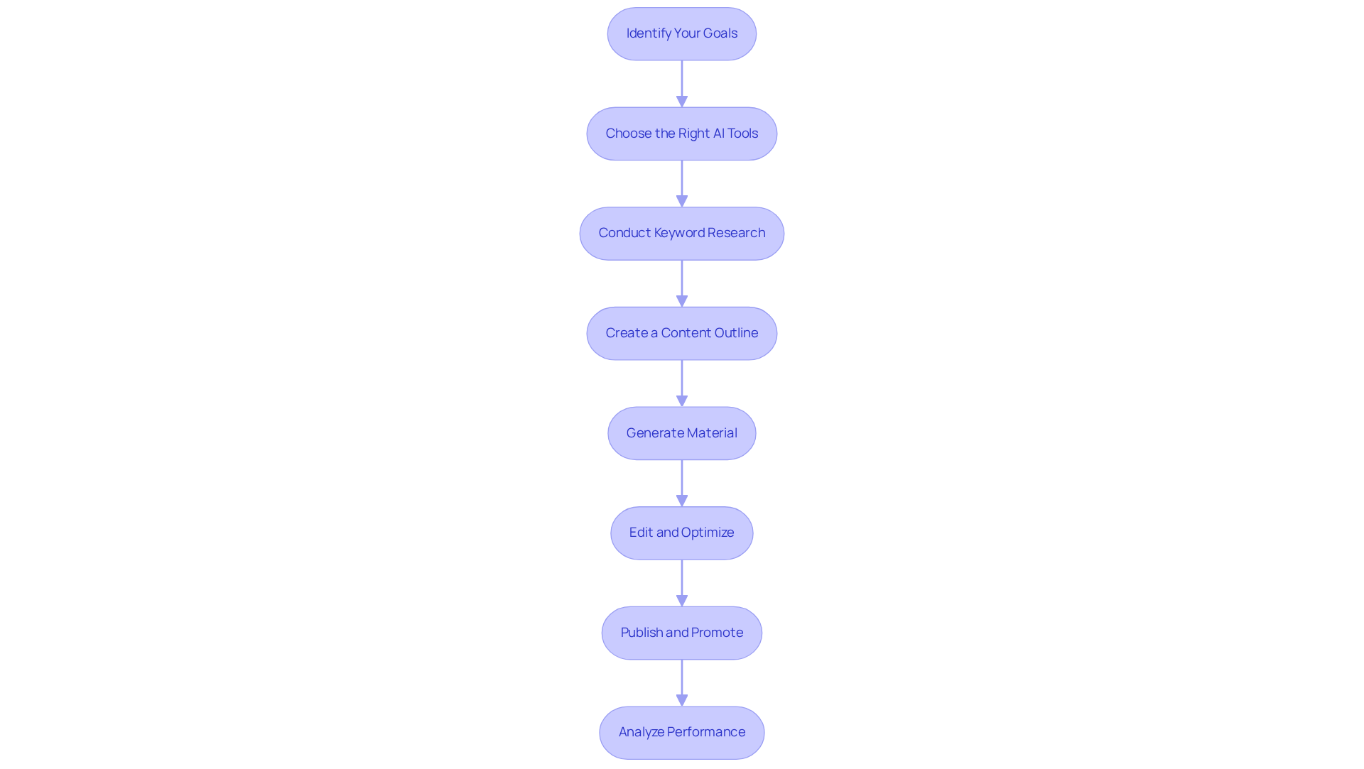 Each box represents a stage in the AI content creation process. Follow the arrows to see how each step leads to the next in achieving successful content creation. Each box represents a stage in the AI content creation process. Follow the arrows to see how each step leads to the next in achieving successful content creation.