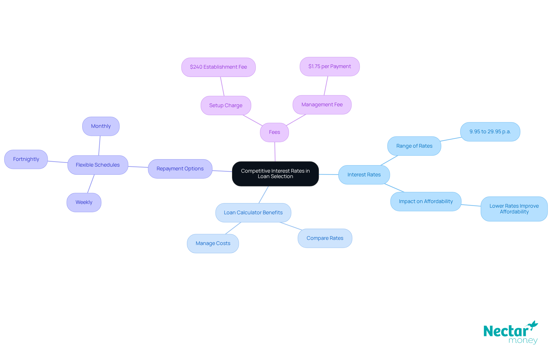 The central node represents the main topic, while branches show related factors like interest rates and repayment options. Each sub-branch provides more detail, helping you visualize how these elements connect in making informed loan decisions. The central node represents the main topic, while branches show related factors like interest rates and repayment options. Each sub-branch provides more detail, helping you visualize how these elements connect in making informed loan decisions.
