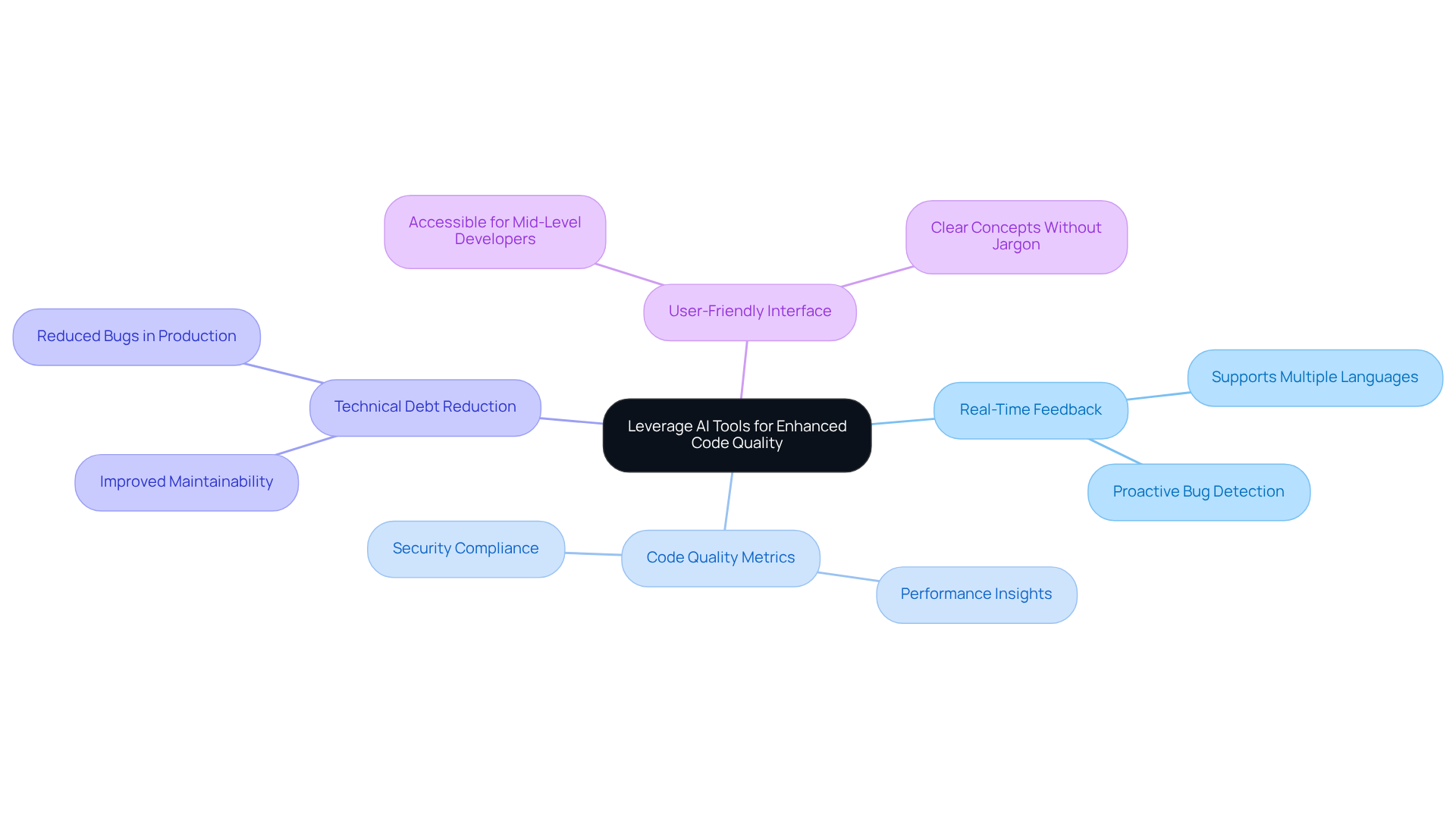 The center shows the main idea of using AI for better coding. Each branch represents a feature of Kodezi, and the smaller branches explain how those features benefit developers.