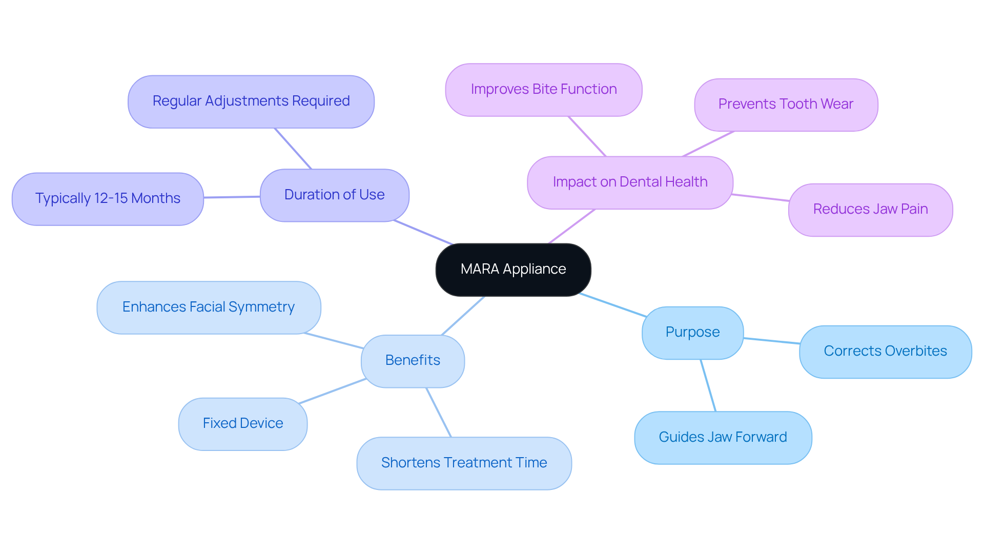 The center represents the MARA appliance, and the branches show its purpose, benefits, and how it impacts dental health. Each color-coded branch helps you easily identify different aspects of the appliance.