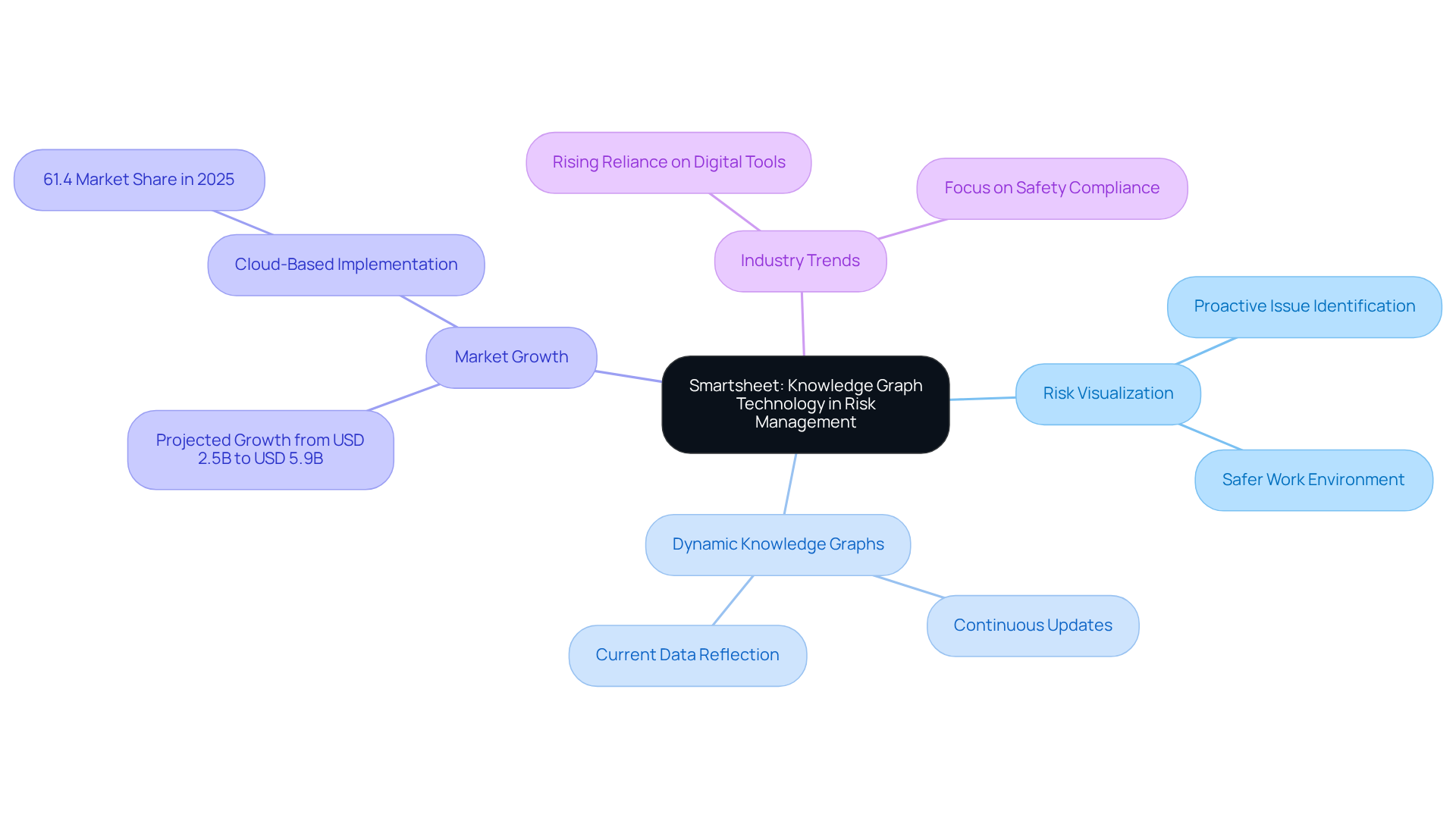 The central node represents Smartsheet's technology, while branches show how it impacts risk management, market growth, and industry trends. Each sub-node provides more detail on these aspects.