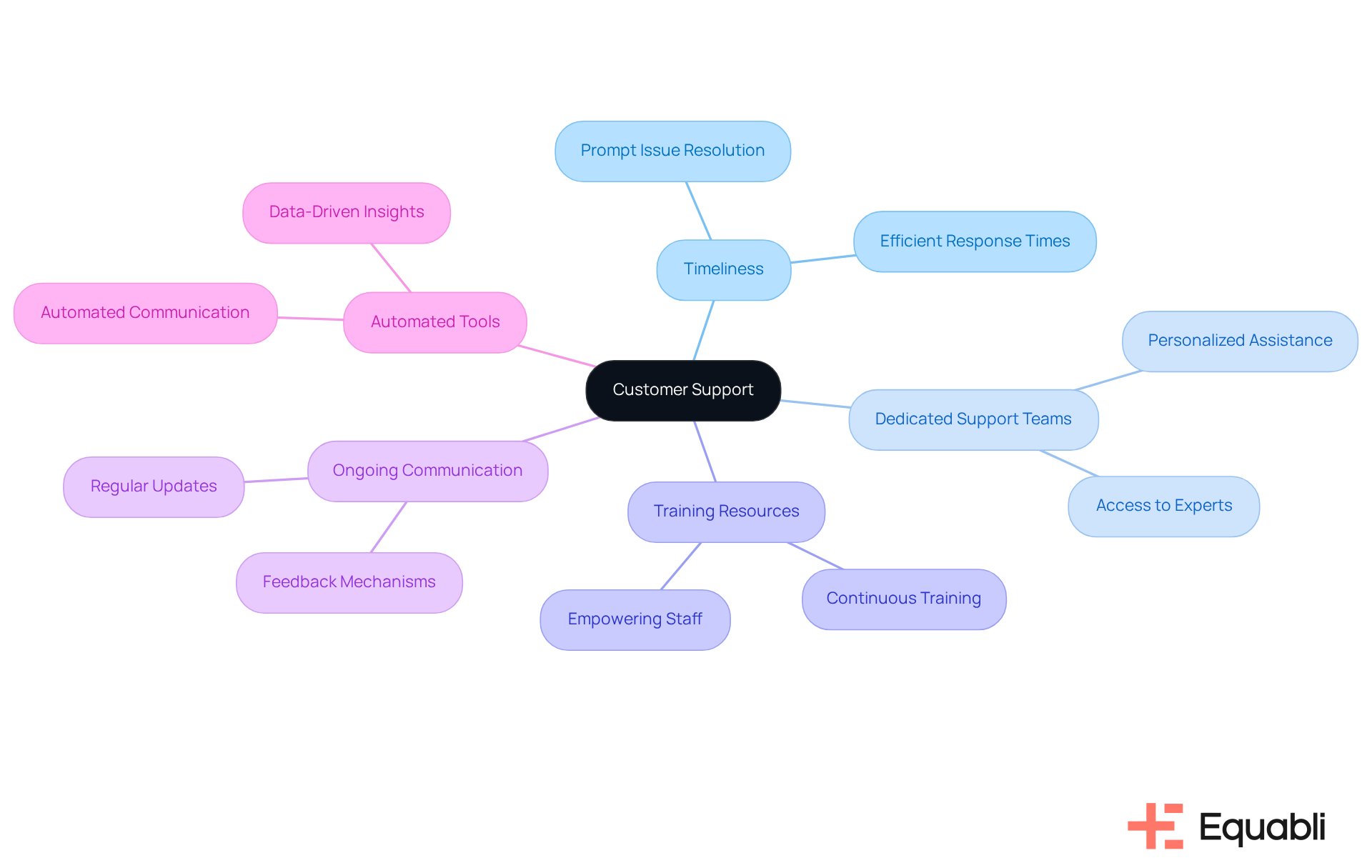 The central node represents the core theme of customer support, while the branches show the various strategies and elements that contribute to effective service. Follow each branch to understand how they interconnect and support the main goal of enhancing recovery rates.