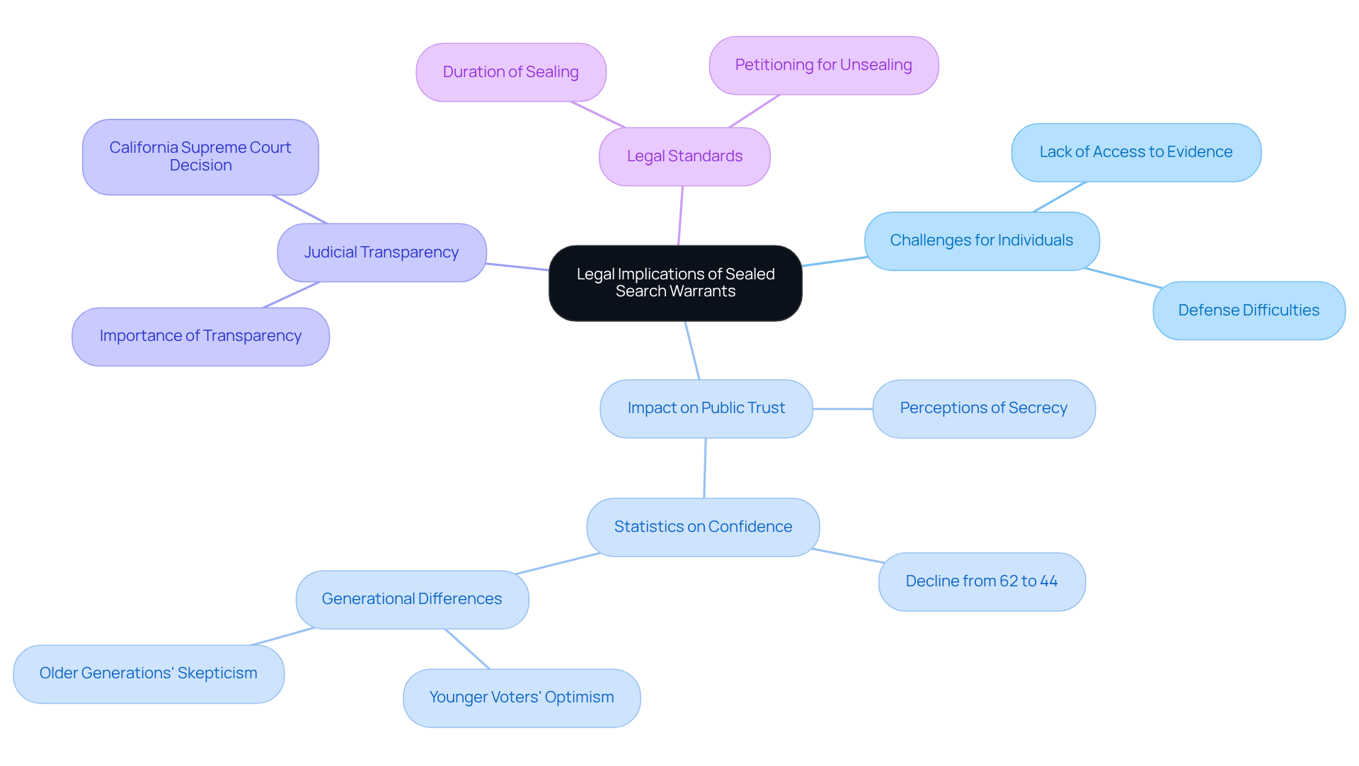 This mindmap illustrates the complex relationships surrounding sealed search warrants. Start at the center with the main topic, then explore the branches to see how each theme connects to the overall discussion. Each color represents a different aspect of the implications, helping you understand the broader context. This mindmap illustrates the complex relationships surrounding sealed search warrants. Start at the center with the main topic, then explore the branches to see how each theme connects to the overall discussion. Each color represents a different aspect of the implications, helping you understand the broader context.