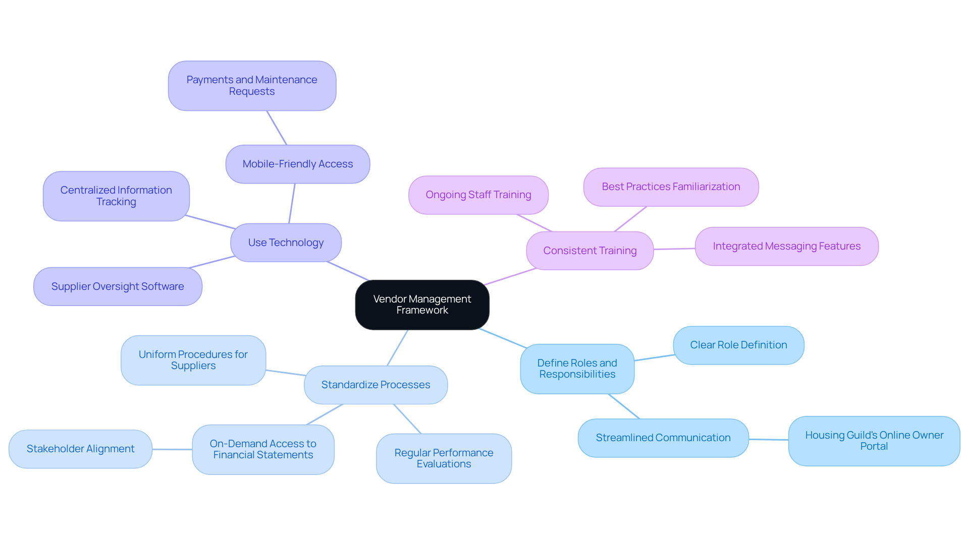 The central node represents the overall framework, while the branches show the key components that contribute to effective vendor management. Each sub-branch provides additional details or actions related to its main branch, helping you see how everything connects.