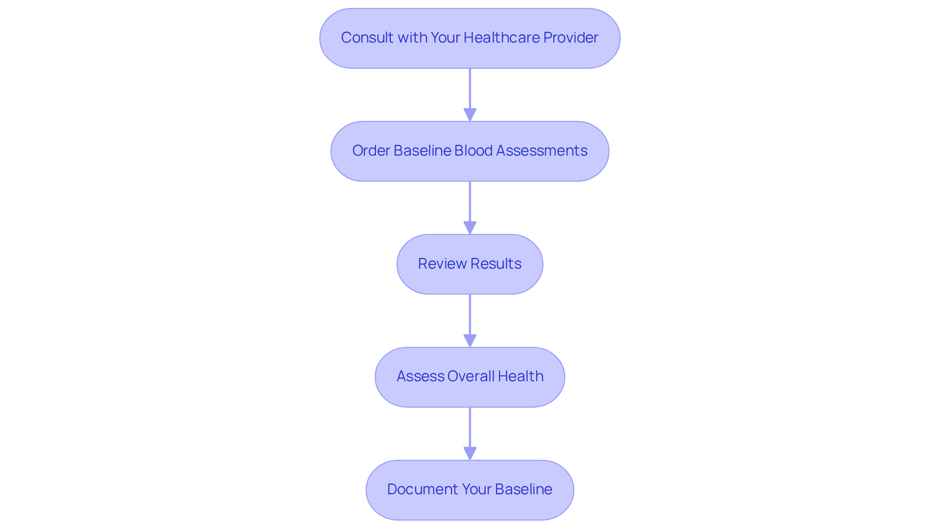 Follow the arrows to see the steps you need to take before starting hormone replacement therapy. Each box represents a crucial part of the process, helping you understand what to expect and how to prepare. Follow the arrows to see the steps you need to take before starting hormone replacement therapy. Each box represents a crucial part of the process, helping you understand what to expect and how to prepare.
