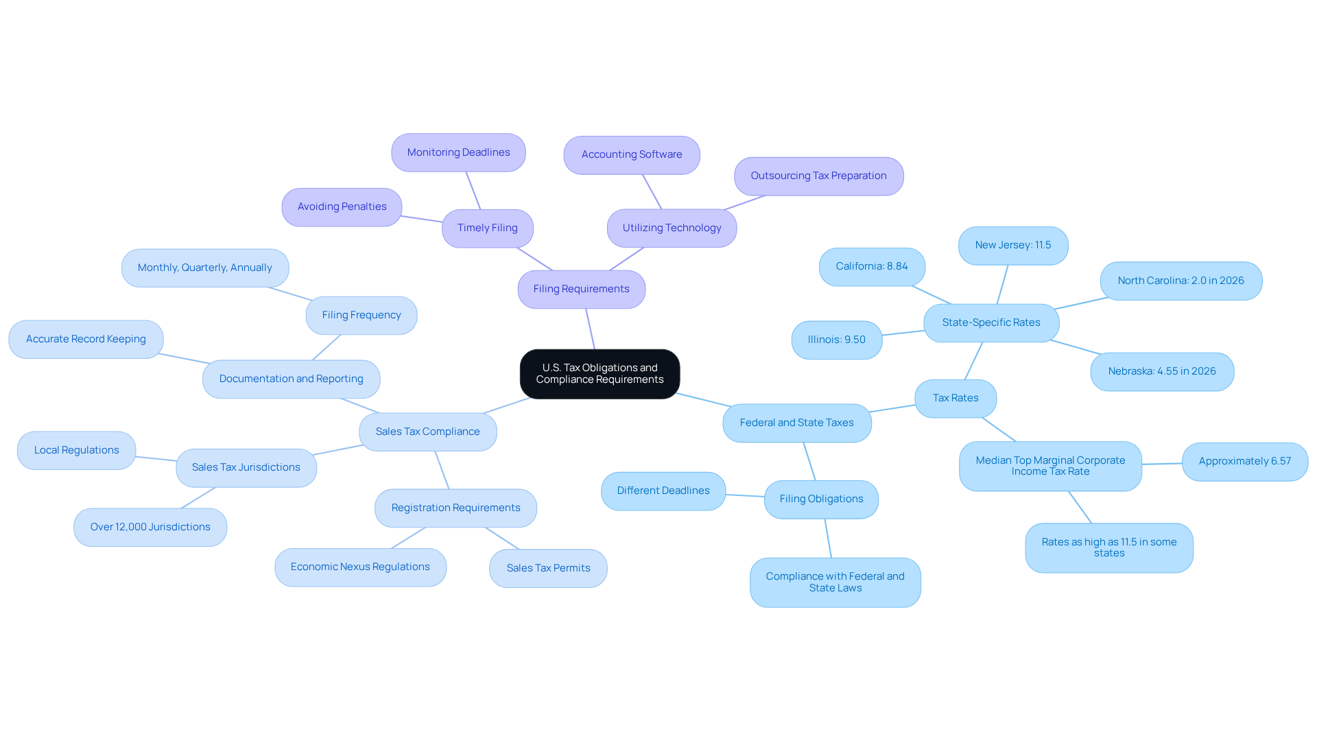 Start at the center with the main topic of tax obligations, then explore each branch to understand the different areas of compliance that businesses must navigate. Start at the center with the main topic of tax obligations, then explore each branch to understand the different areas of compliance that businesses must navigate.