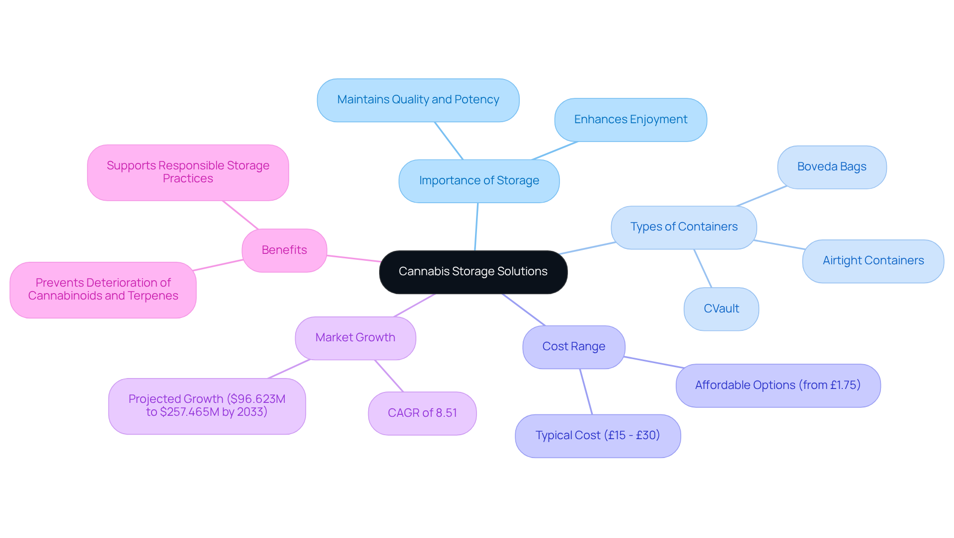The central node represents the main topic of cannabis storage, while the branches show different aspects like types of containers and their benefits. Follow the branches to explore how each part contributes to preserving the quality of cannabis. The central node represents the main topic of cannabis storage, while the branches show different aspects like types of containers and their benefits. Follow the branches to explore how each part contributes to preserving the quality of cannabis.