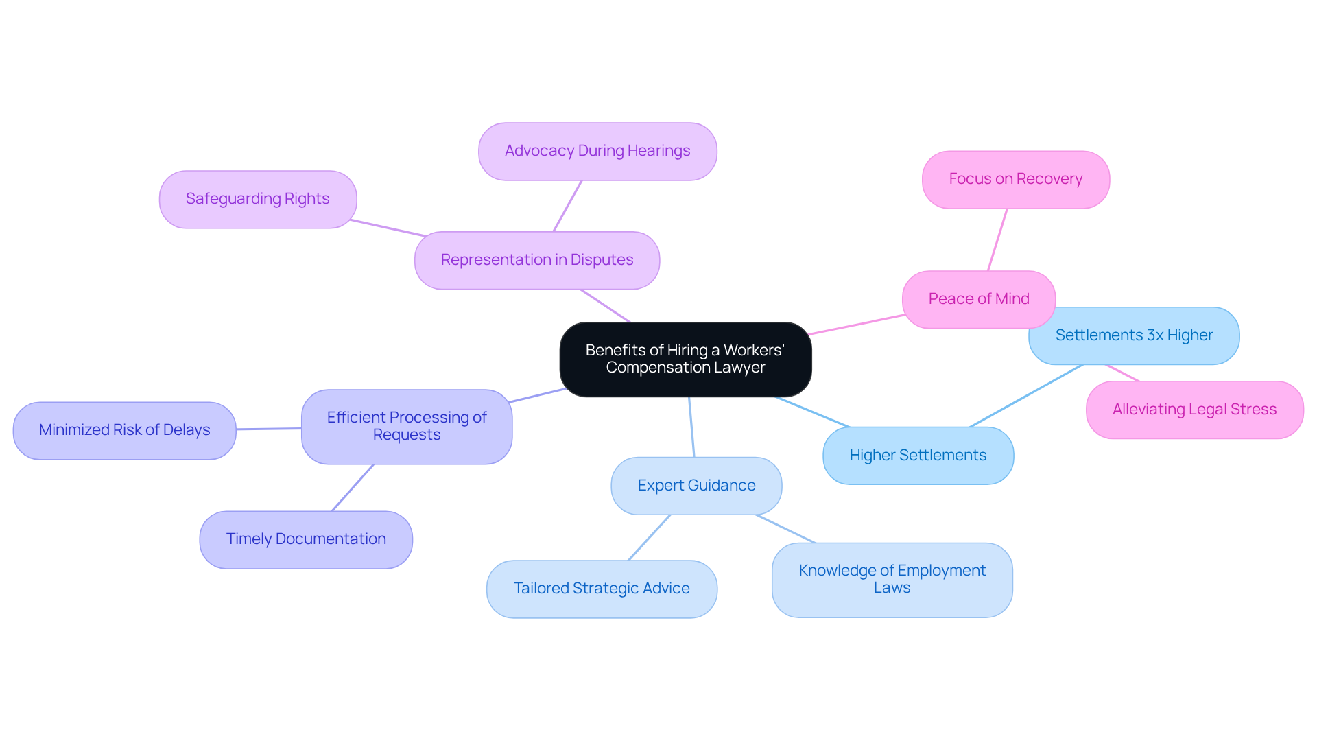 The central node represents the main topic, while each branch highlights a specific benefit. Follow the branches to explore how each advantage contributes to the overall value of hiring a lawyer.