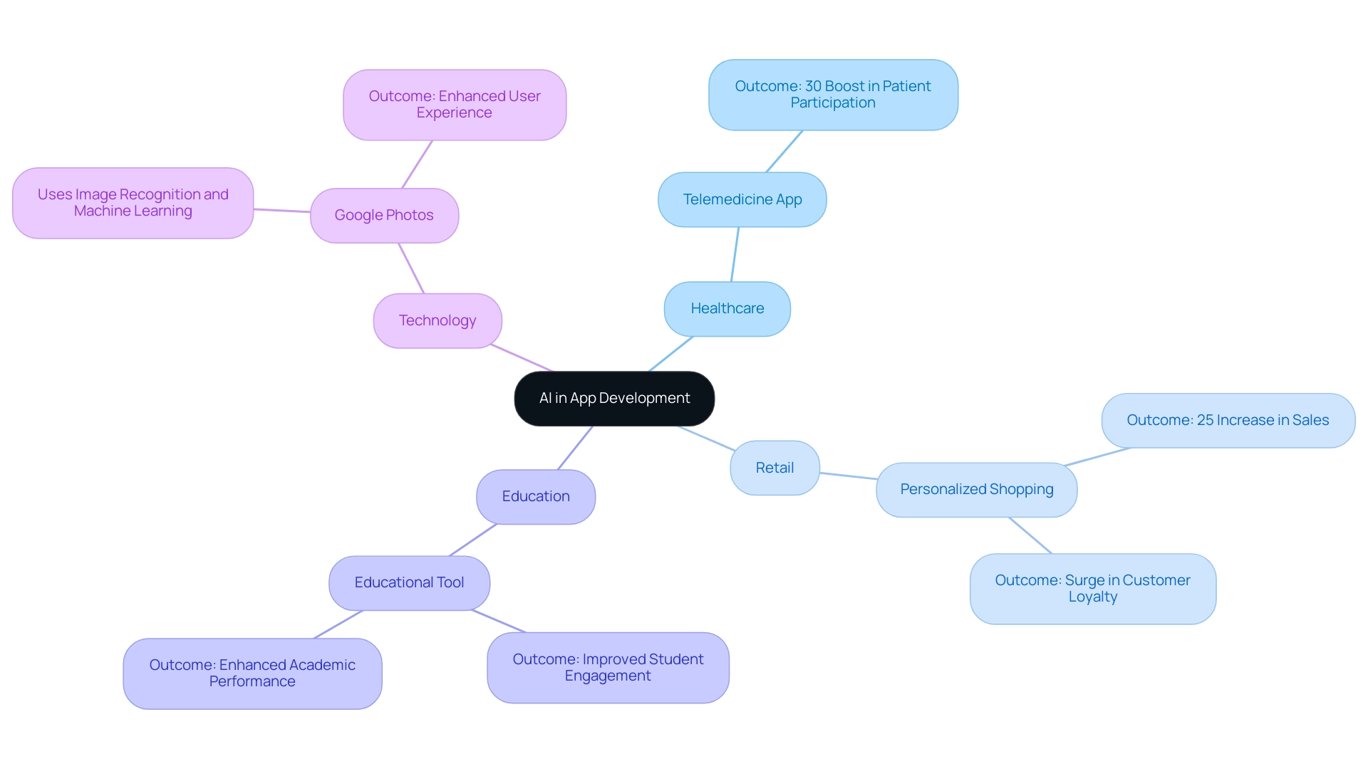 Each branch represents a sector (Healthcare, Retail, Education, Technology), with sub-nodes detailing specific applications of AI and their outcomes.