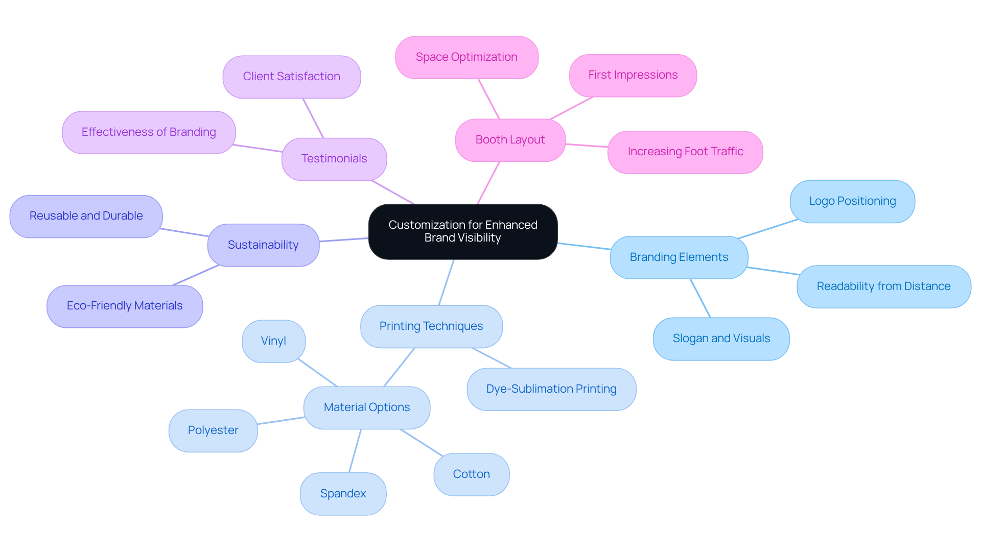 The central idea is about enhancing brand visibility through customization. Each branch represents a key area of focus, and the sub-branches provide more details on how to implement these strategies effectively.
