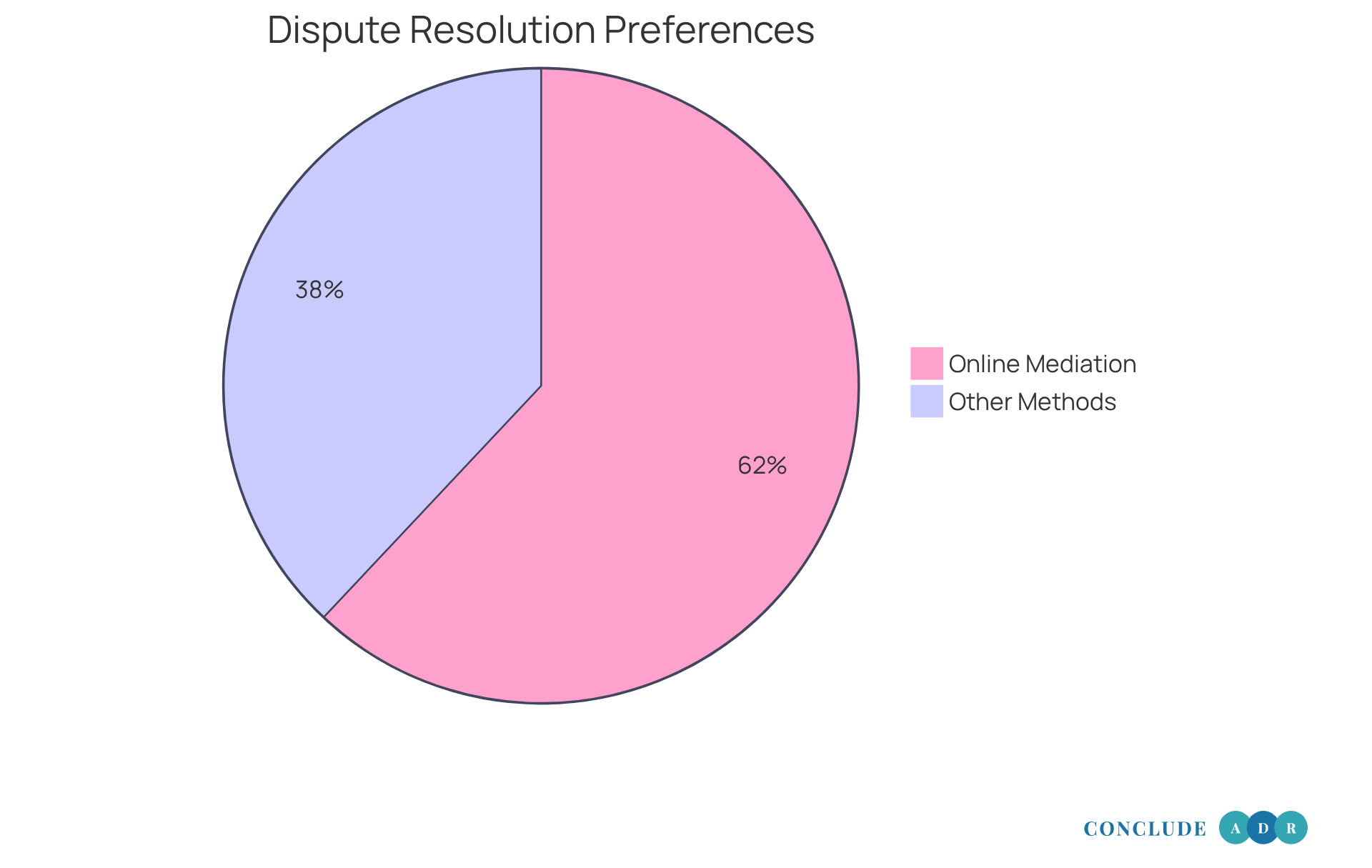 This pie chart shows how many employers prefer virtual mediation (62%) compared to other methods (38%). The larger slice indicates a growing trend towards online options, making conflict resolution more accessible and efficient.