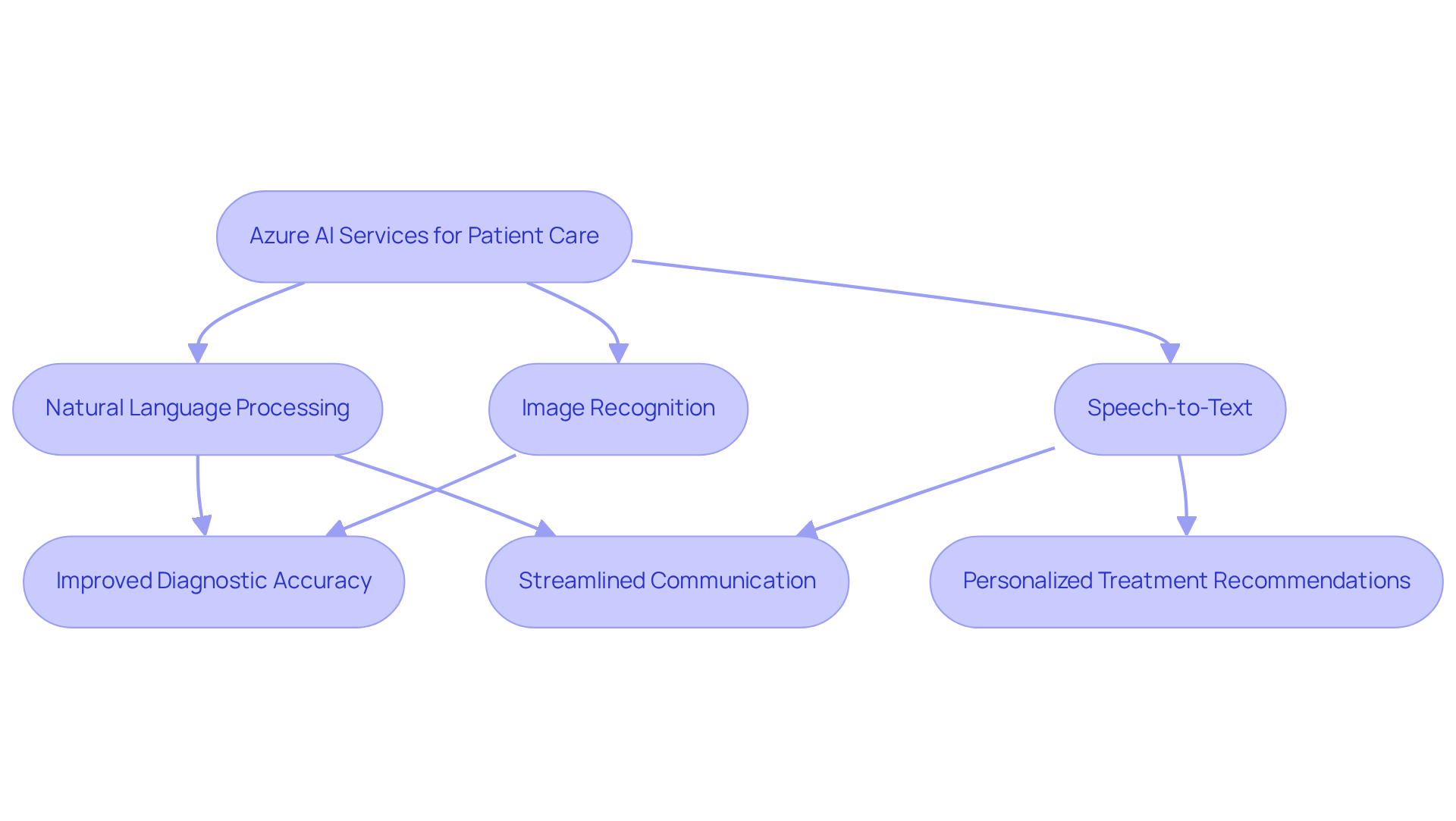 Follow the flow from Azure AI services to see how each capability contributes to better patient outcomes. Each box represents a specific aspect, and the arrows show how they connect and lead to improved healthcare experiences.