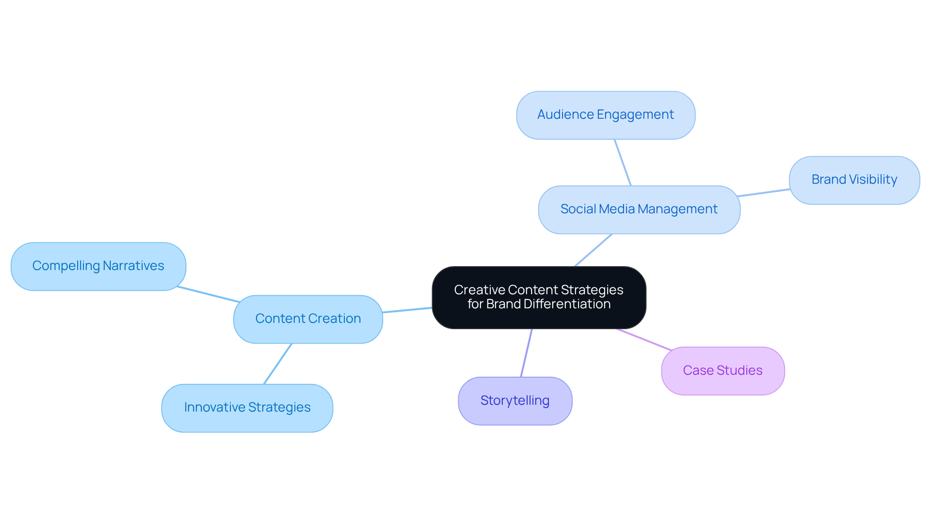 This mindmap starts with the main idea at the center and branches out to show different strategies and services. Each branch represents a key area of focus, helping you see how they all connect to the goal of standing out in the marketplace.