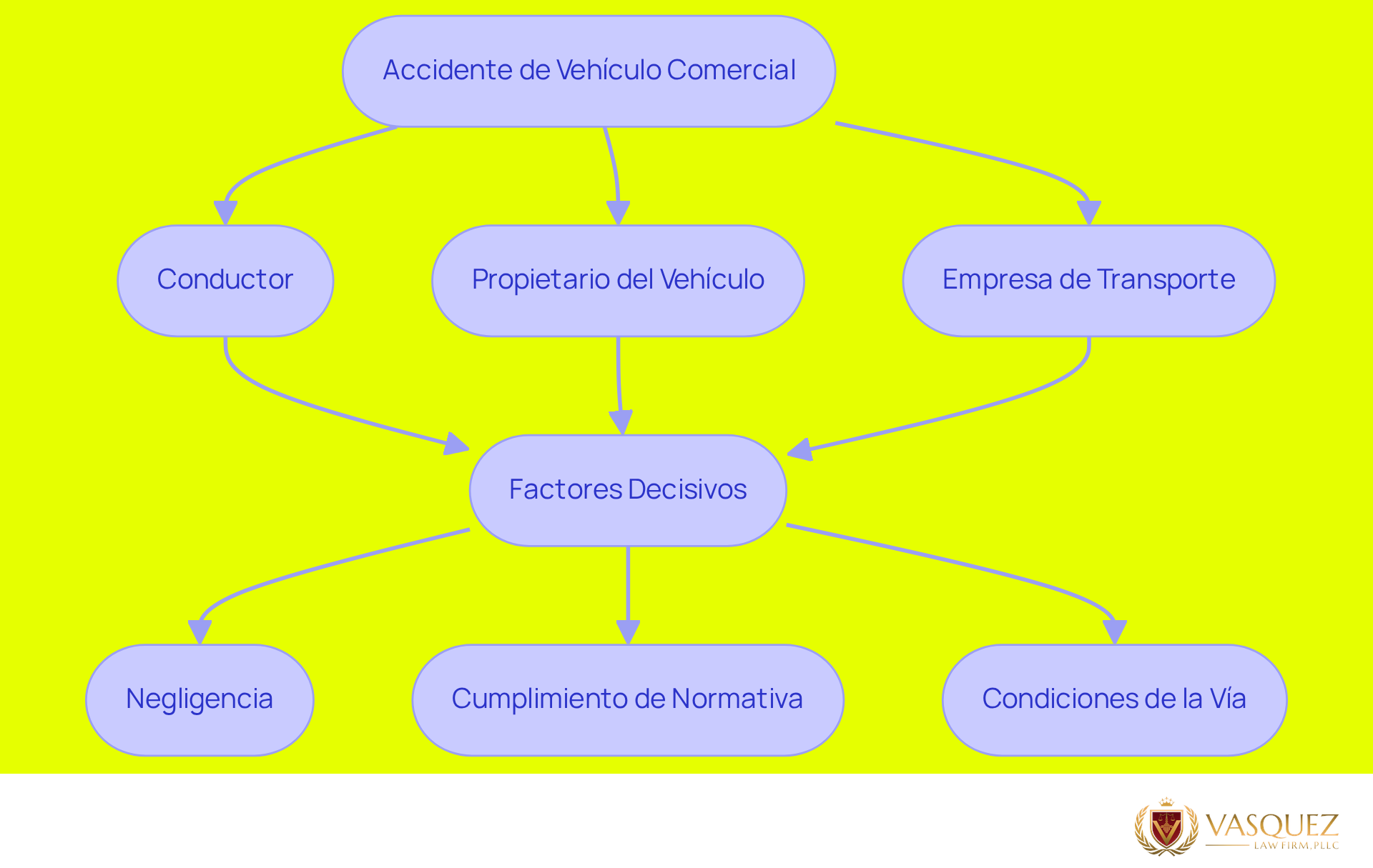 Este diagrama muestra quiénes están involucrados en un accidente de vehículo comercial y qué factores se consideran para determinar quién es responsable. Sigue las flechas para entender el flujo del proceso.