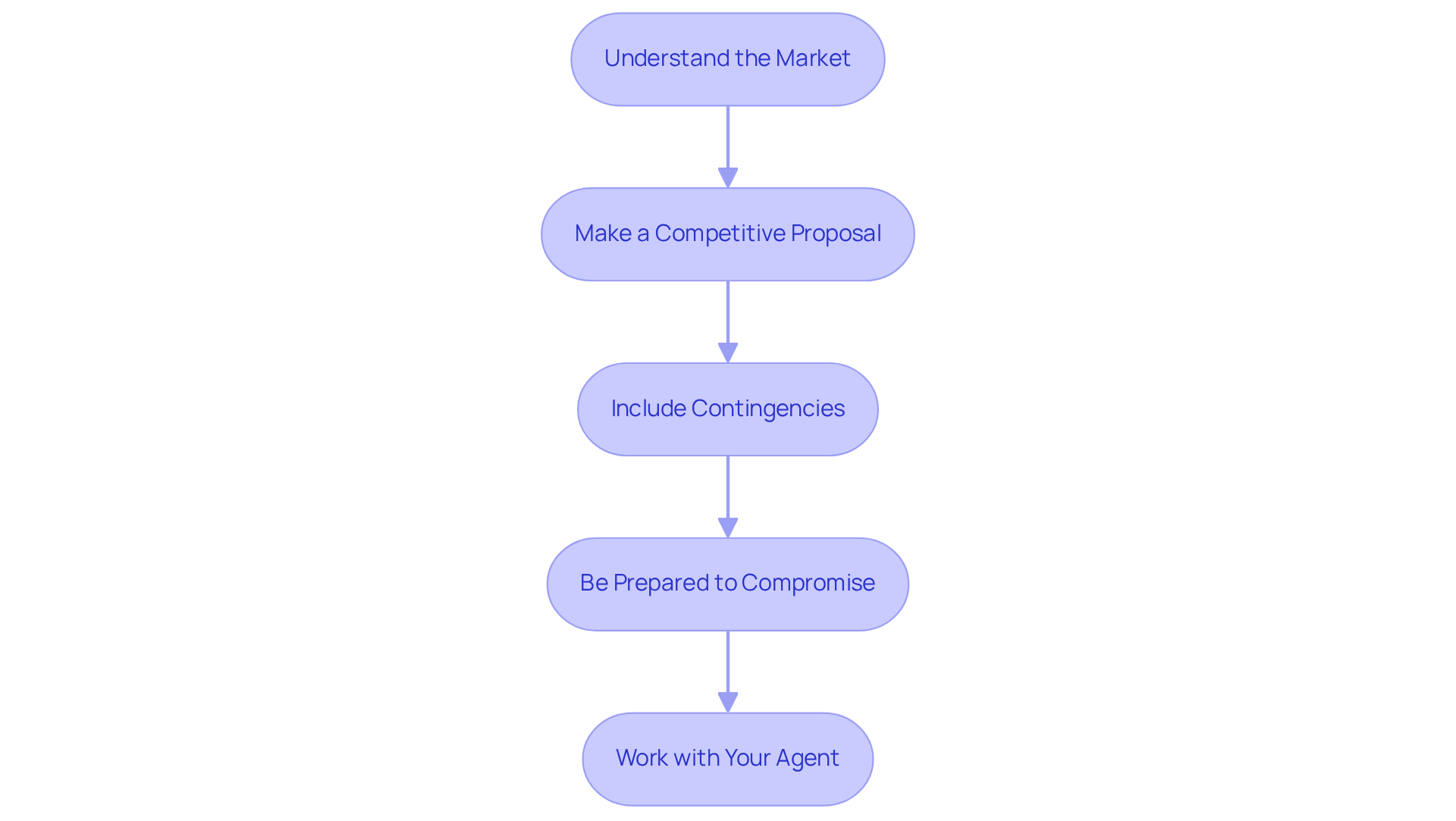 Each box represents a crucial step in negotiating your property offer. Follow the arrows to see how each step leads to the next, helping you navigate the negotiation process smoothly.