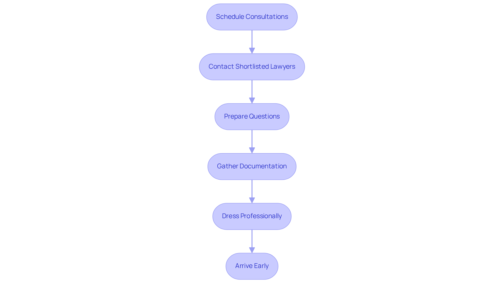 Follow the arrows to see each step in preparing for your lawyer consultations. Each box represents an action you should take to ensure you're ready for your meetings.