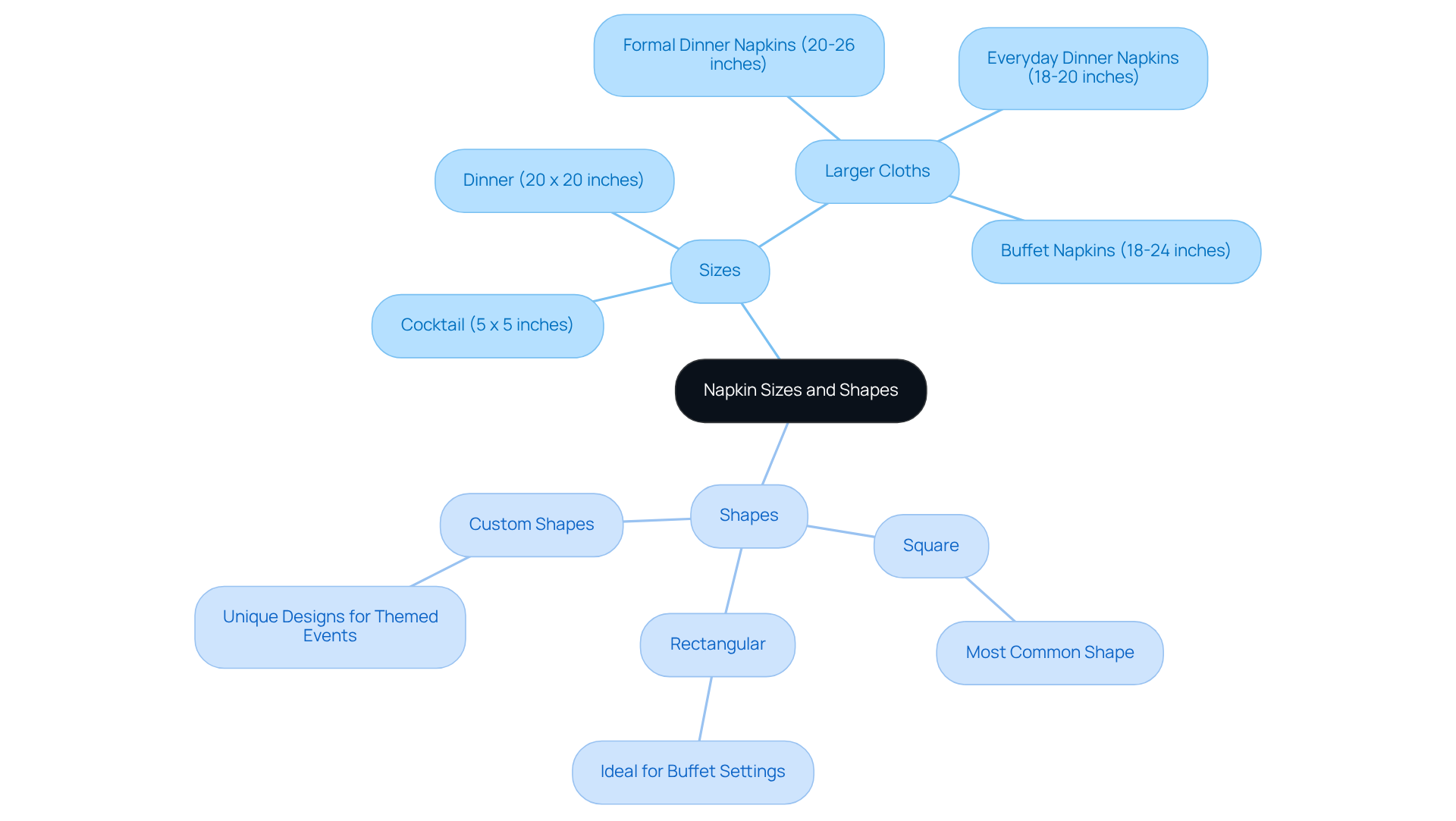 The central node represents the overall topic of napkin selection. The branches show different sizes and shapes, helping you see which options are best for your event. Each color-coded section makes it easy to identify categories at a glance. The central node represents the overall topic of napkin selection. The branches show different sizes and shapes, helping you see which options are best for your event. Each color-coded section makes it easy to identify categories at a glance.