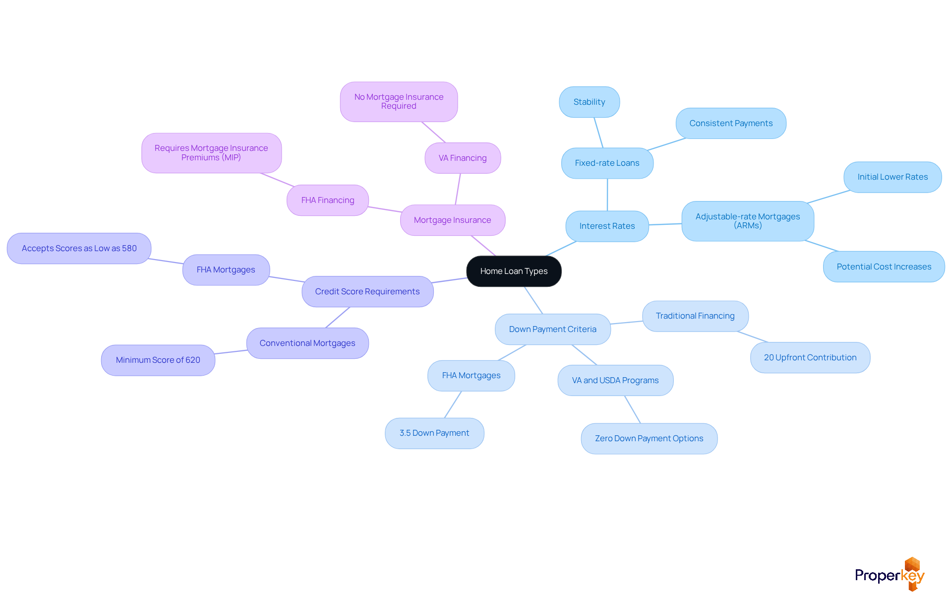 This mindmap starts with the central idea of home loan types and branches out into key features. Each branch represents a different aspect of home loans, helping you see how they compare and what to consider when choosing a loan.