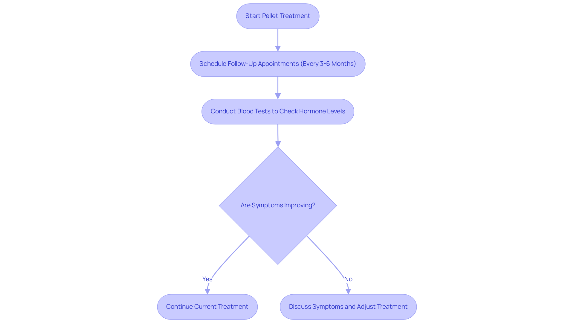 This flowchart guides you through the steps of managing your health during pellet treatment. Start with your treatment, then schedule regular check-ups, and based on your symptoms, decide whether to continue or adjust your treatment. Each step is important for ensuring your health journey is effective.