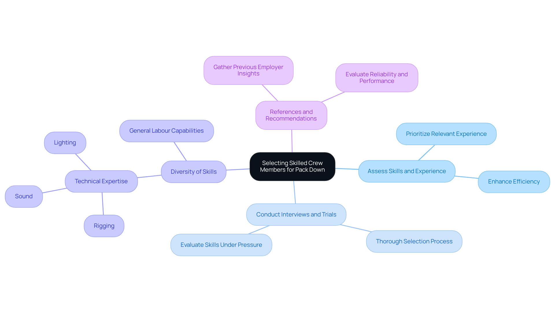 The center represents the main goal of selecting crew members, while the branches show the best practices to follow. Each branch contains tips to help you build a strong team for effective pack down. The center represents the main goal of selecting crew members, while the branches show the best practices to follow. Each branch contains tips to help you build a strong team for effective pack down.