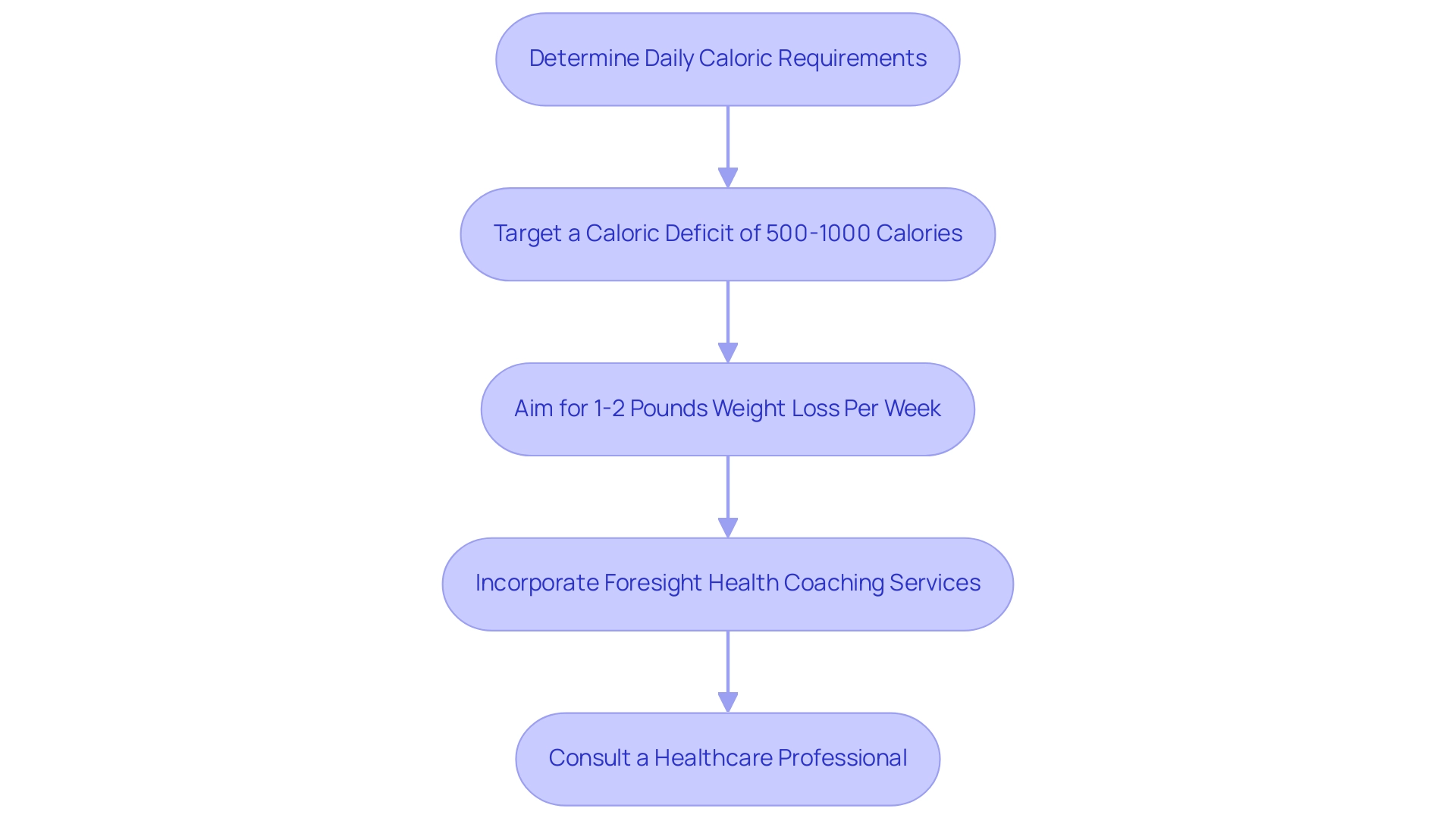 Each box represents a step in the weight loss process, with arrows indicating the progression from initial assessment to achieving weight loss goals.