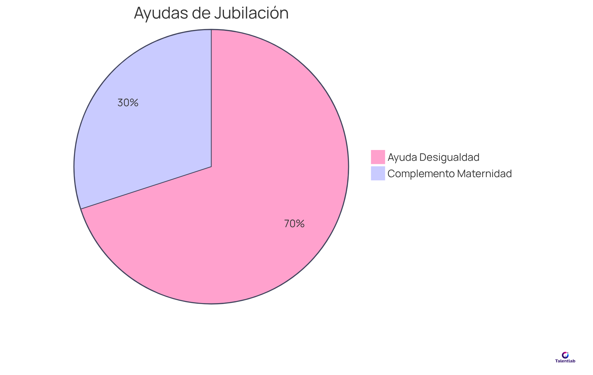 Este gráfico muestra cómo se distribuyen las ayudas entre maternidad y desigualdad. La parte rosa representa a las mujeres con al menos dos hijos que reciben ayuda de maternidad, mientras que la parte azul representa a los progenitores que pueden acceder a la ayuda por desigualdad. ¡Mira qué parte es más grande para entender mejor el impacto de cada ayuda! Este gráfico muestra cómo se distribuyen las ayudas entre maternidad y desigualdad. La parte rosa representa a las mujeres con al menos dos hijos que reciben ayuda de maternidad, mientras que la parte azul representa a los progenitores que pueden acceder a la ayuda por desigualdad. ¡Mira qué parte es más grande para entender mejor el impacto de cada ayuda!