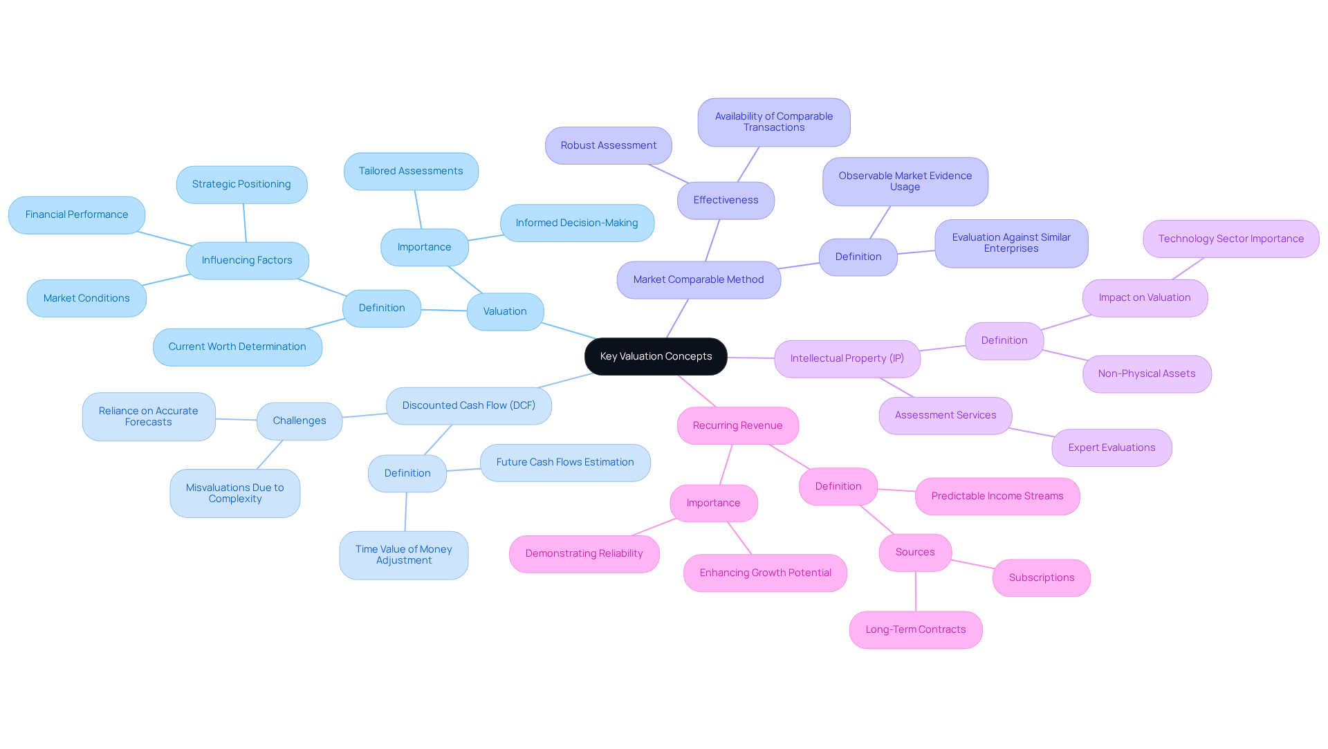 This mindmap starts with the central idea of valuation concepts. Each branch represents a key term, and the sub-branches explain what each term means and why it's important. Follow the branches to see how these concepts connect and contribute to understanding your AI company's valuation. This mindmap starts with the central idea of valuation concepts. Each branch represents a key term, and the sub-branches explain what each term means and why it's important. Follow the branches to see how these concepts connect and contribute to understanding your AI company's valuation.