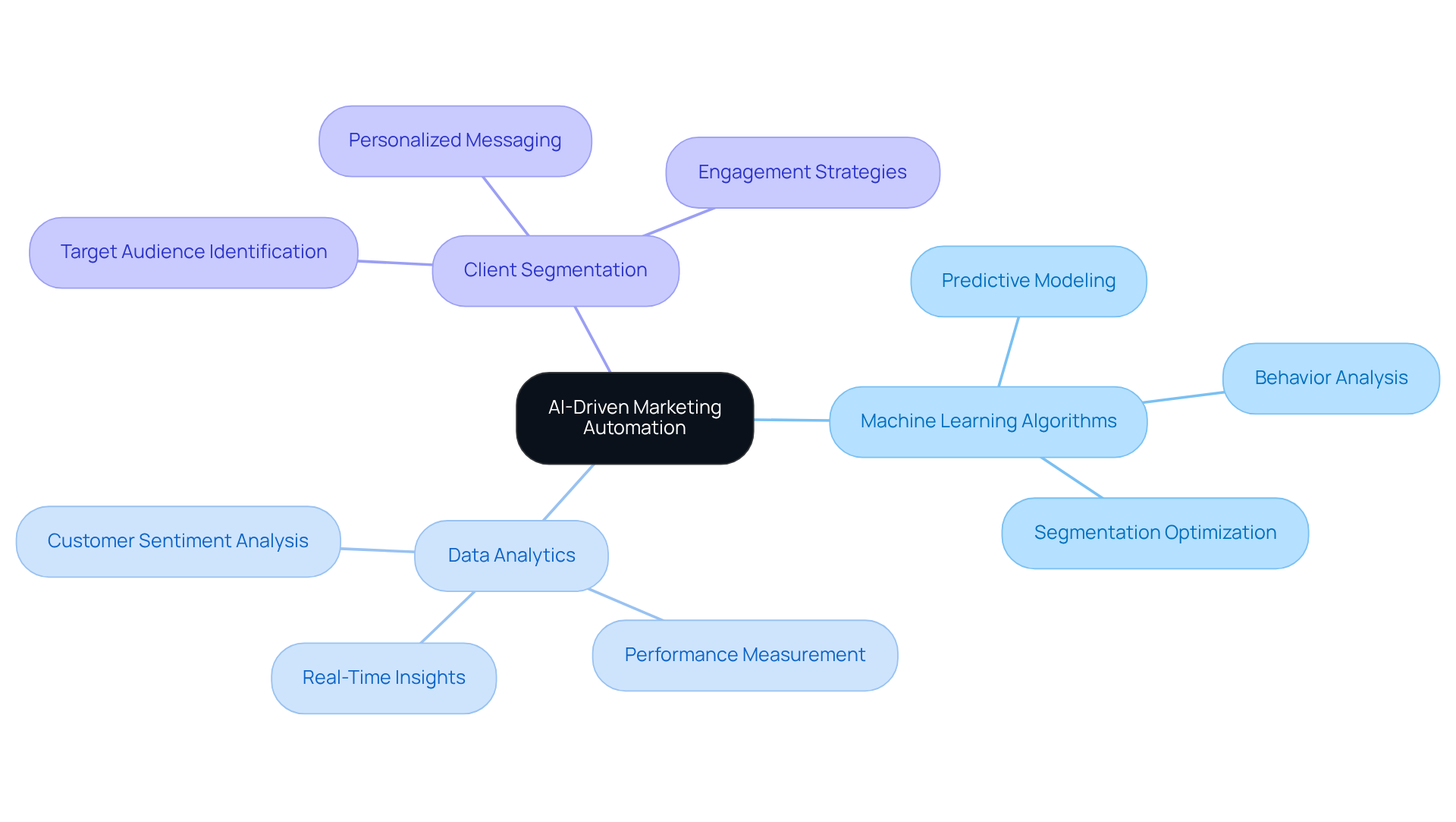 Start at the center with the main concept of AI-driven marketing automation, then follow the branches to explore each key component and how they contribute to improving marketing strategies.