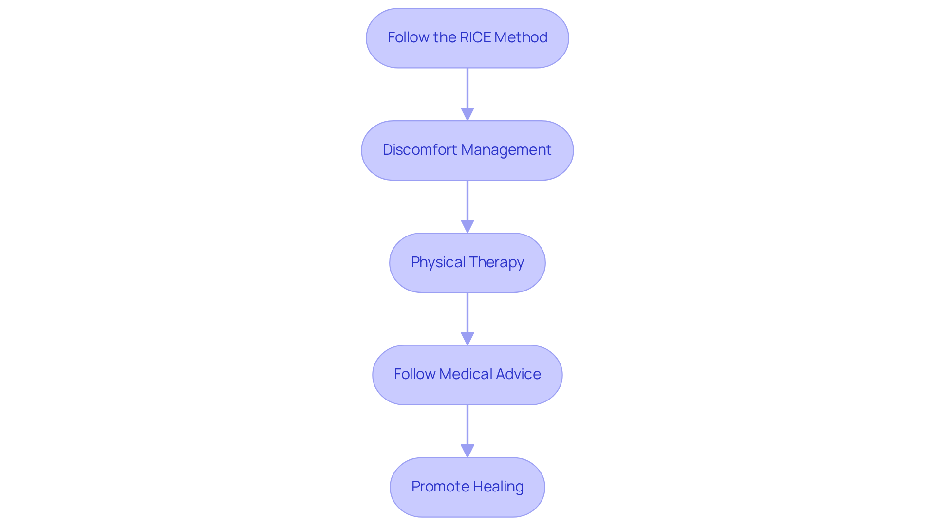 Each box represents a step you should take for recovery. Follow the arrows to see the order of actions you need to take to heal your knee effectively.