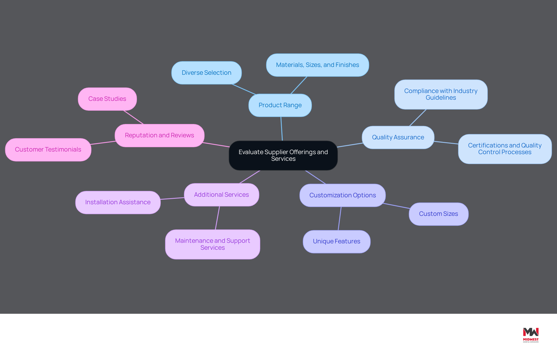 This mindmap helps you visualize the important factors to consider when choosing metal door suppliers. Start at the center with the main topic, then follow the branches to explore each key factor and its specific considerations. This way, you can easily see how each aspect contributes to making an informed decision.