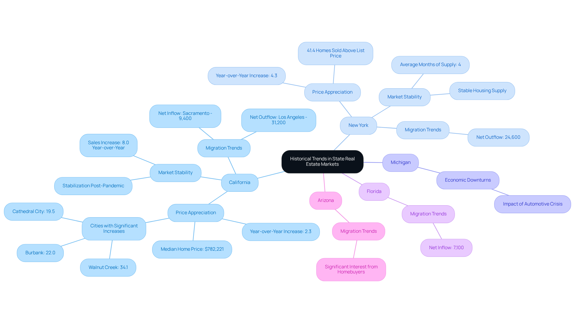 This mindmap starts with the main topic in the center and branches out to show different states and their real estate trends. Each branch highlights important aspects like price changes and migration patterns, helping you see how different regions compare and what factors are at play.