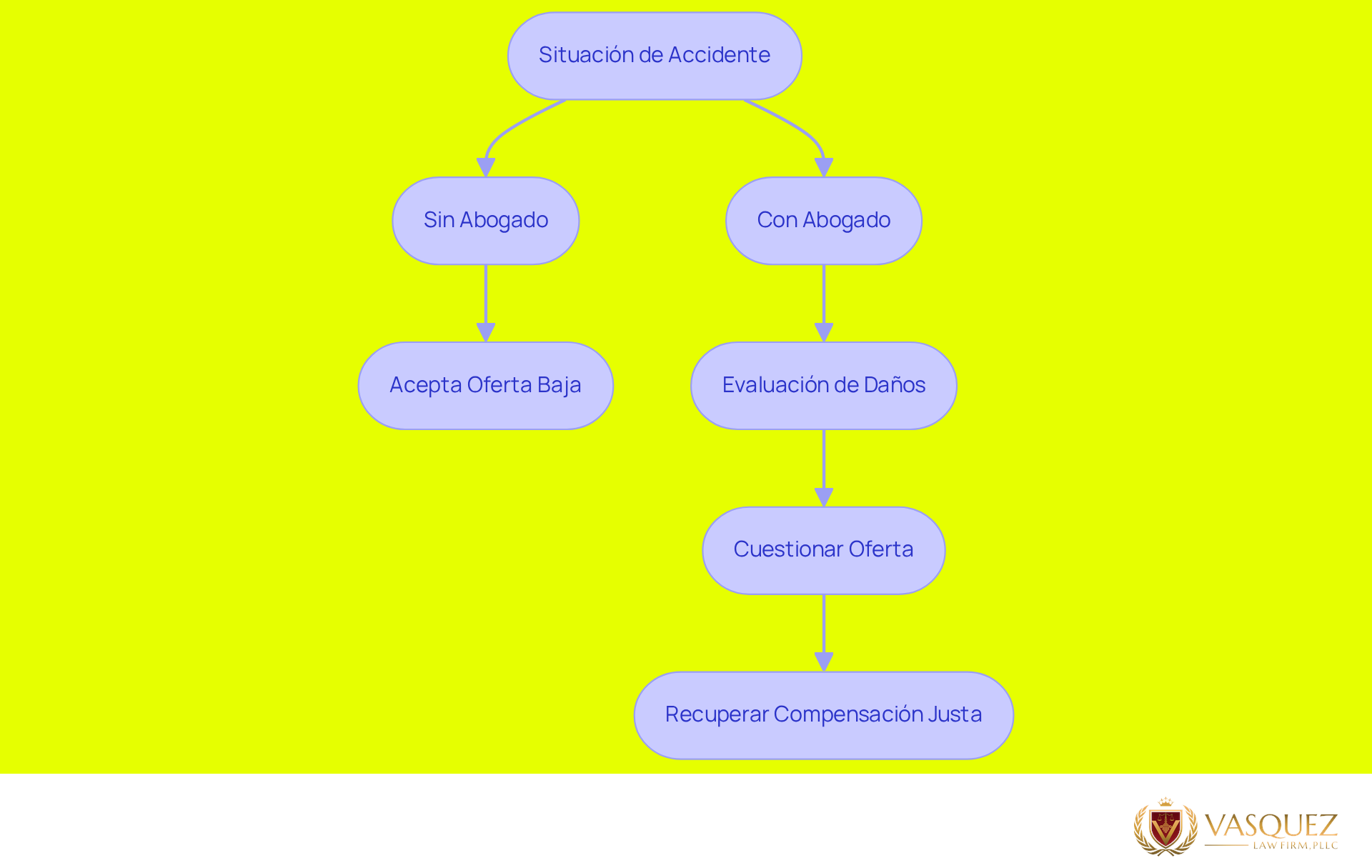 Este diagrama muestra cómo las víctimas de accidentes pueden enfrentar diferentes caminos dependiendo de si tienen un abogado o no. Las flechas indican cómo se mueve el proceso y qué resultados pueden esperar.