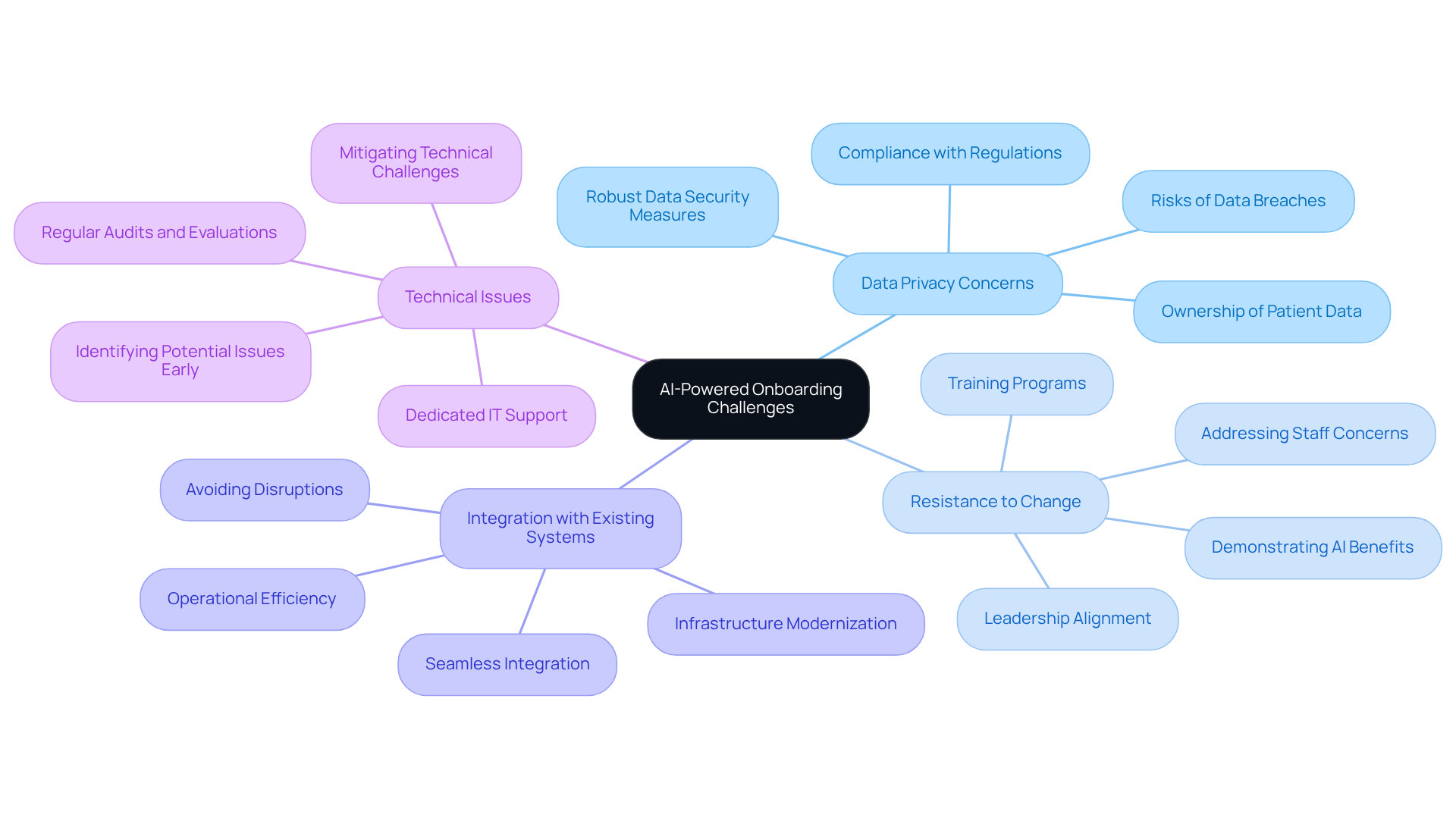 The central node represents the main topic, while each branch highlights a specific challenge. Sub-branches provide additional details or strategies related to each challenge, helping you understand the complexities involved in integrating AI into patient onboarding.
