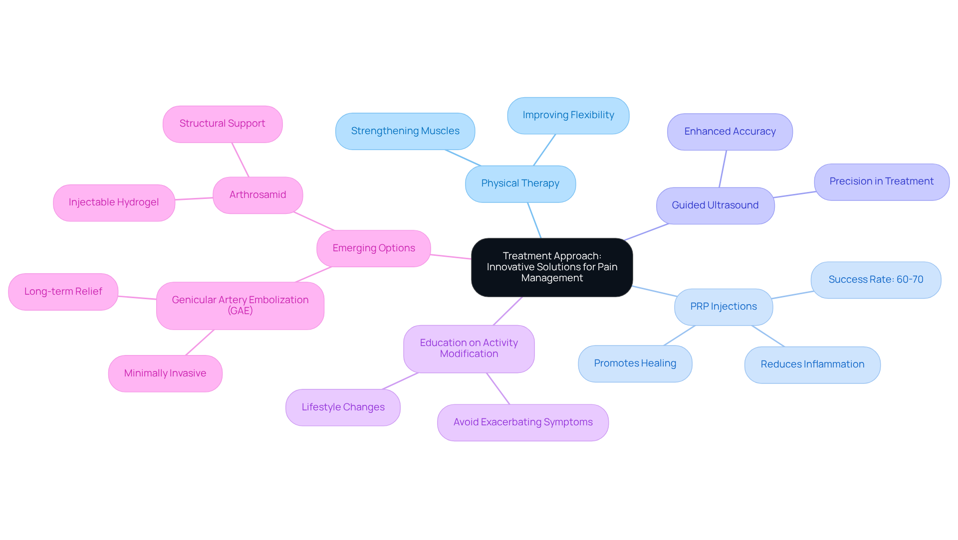 This mindmap starts with the main treatment approach at the center. Each branch represents a different treatment option, and the sub-branches explain how each treatment helps manage knee pain. Follow the branches to see how these innovative solutions work together to support recovery and improve quality of life.