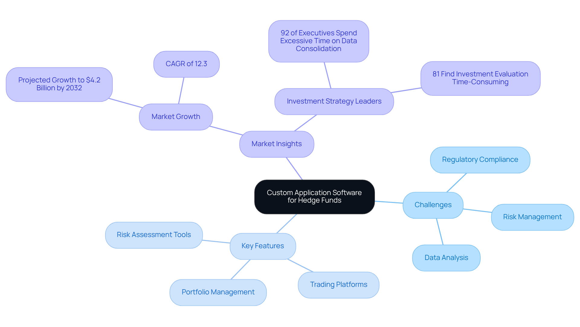 This mindmap starts with the central idea of custom software for hedge funds, branching out to show the challenges faced, key features of the software, and insights into market growth. Each branch helps you understand how these elements connect and why custom solutions are vital. This mindmap starts with the central idea of custom software for hedge funds, branching out to show the challenges faced, key features of the software, and insights into market growth. Each branch helps you understand how these elements connect and why custom solutions are vital.