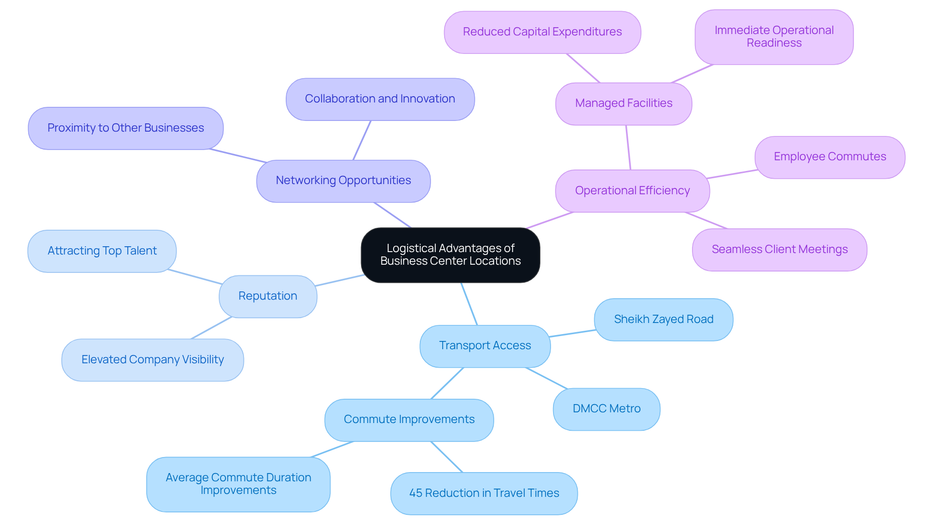 The center represents the main theme, while the branches show different advantages. Each branch highlights a specific benefit, making it easy to understand how they contribute to the overall appeal of business centers.