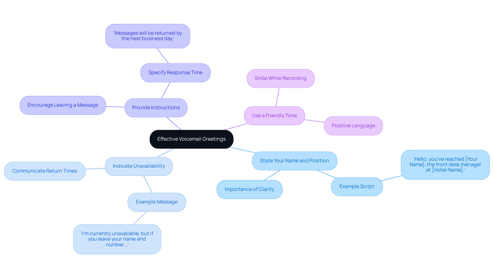 Start at the center with the main topic of voicemail greetings, then follow the branches to explore each key element and additional tips for crafting the perfect message. Start at the center with the main topic of voicemail greetings, then follow the branches to explore each key element and additional tips for crafting the perfect message.