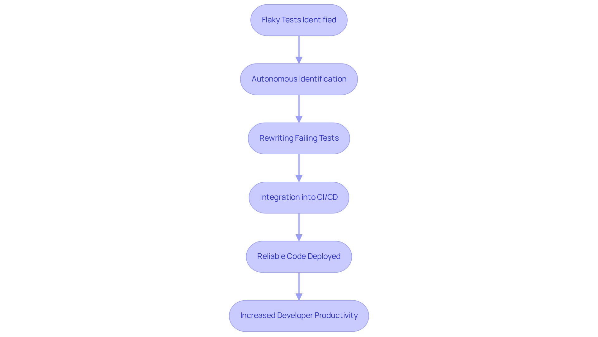 Each box represents a step in the process of improving test reliability. Follow the arrows to see how Kodezi OS transforms flaky tests into dependable processes, ultimately boosting developer productivity. Each box represents a step in the process of improving test reliability. Follow the arrows to see how Kodezi OS transforms flaky tests into dependable processes, ultimately boosting developer productivity.