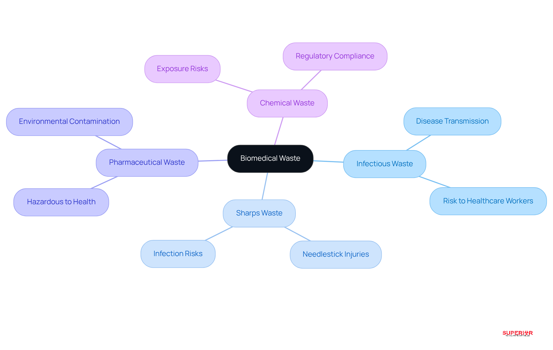 The central node represents biomedical waste, while the branches show different types of waste. Each type has specific risks associated with it, helping you understand the importance of proper management.