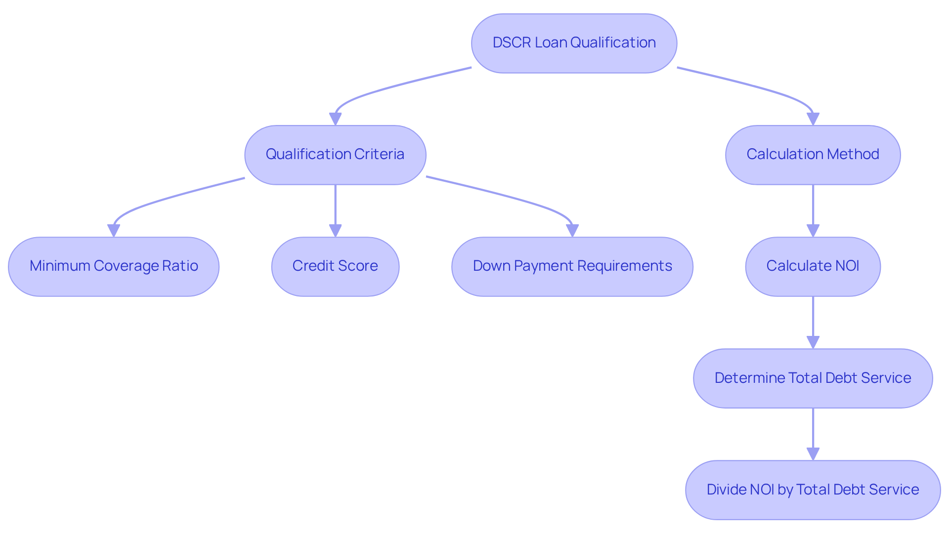 This flowchart guides you through the steps to qualify for a DSCR loan and how to calculate the debt service coverage ratio. Follow the arrows to see what criteria you need to meet and the steps to calculate your DSCR.