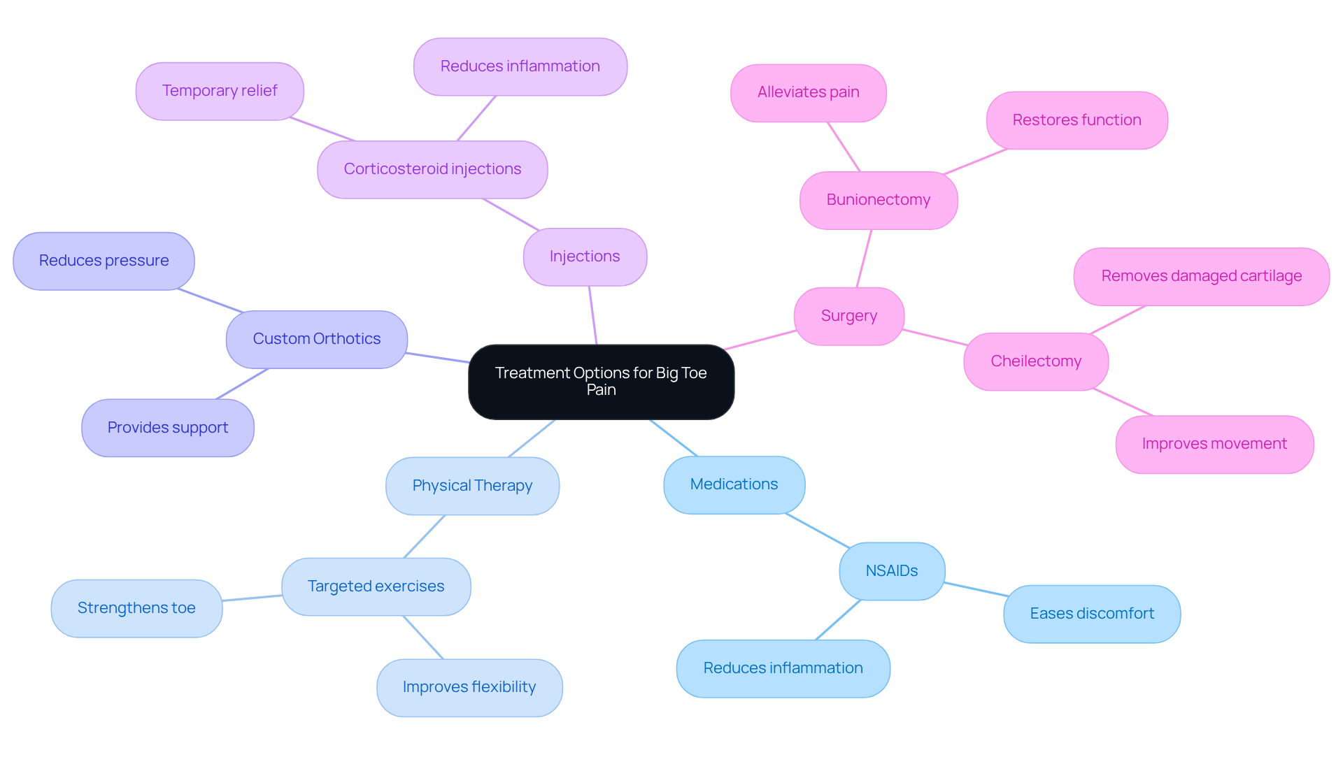 This mindmap starts with the main topic in the center and branches out to show different treatment options. Each branch represents a specific treatment, and the sub-branches provide more details about how each option can help relieve big toe pain. This mindmap starts with the main topic in the center and branches out to show different treatment options. Each branch represents a specific treatment, and the sub-branches provide more details about how each option can help relieve big toe pain.