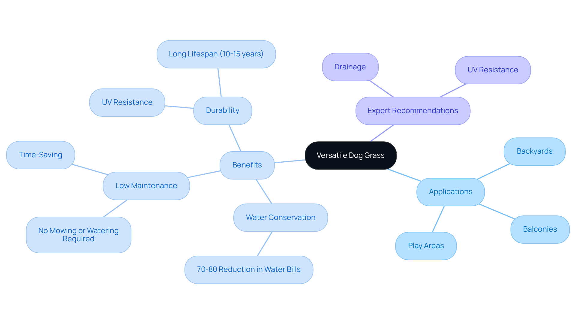 This mindmap starts with the main idea of versatile dog grass at the center. From there, you can explore its various applications, benefits, and expert recommendations. Each branch leads to specific details, helping you see how synthetic turf can enhance outdoor spaces for pets and homeowners alike.