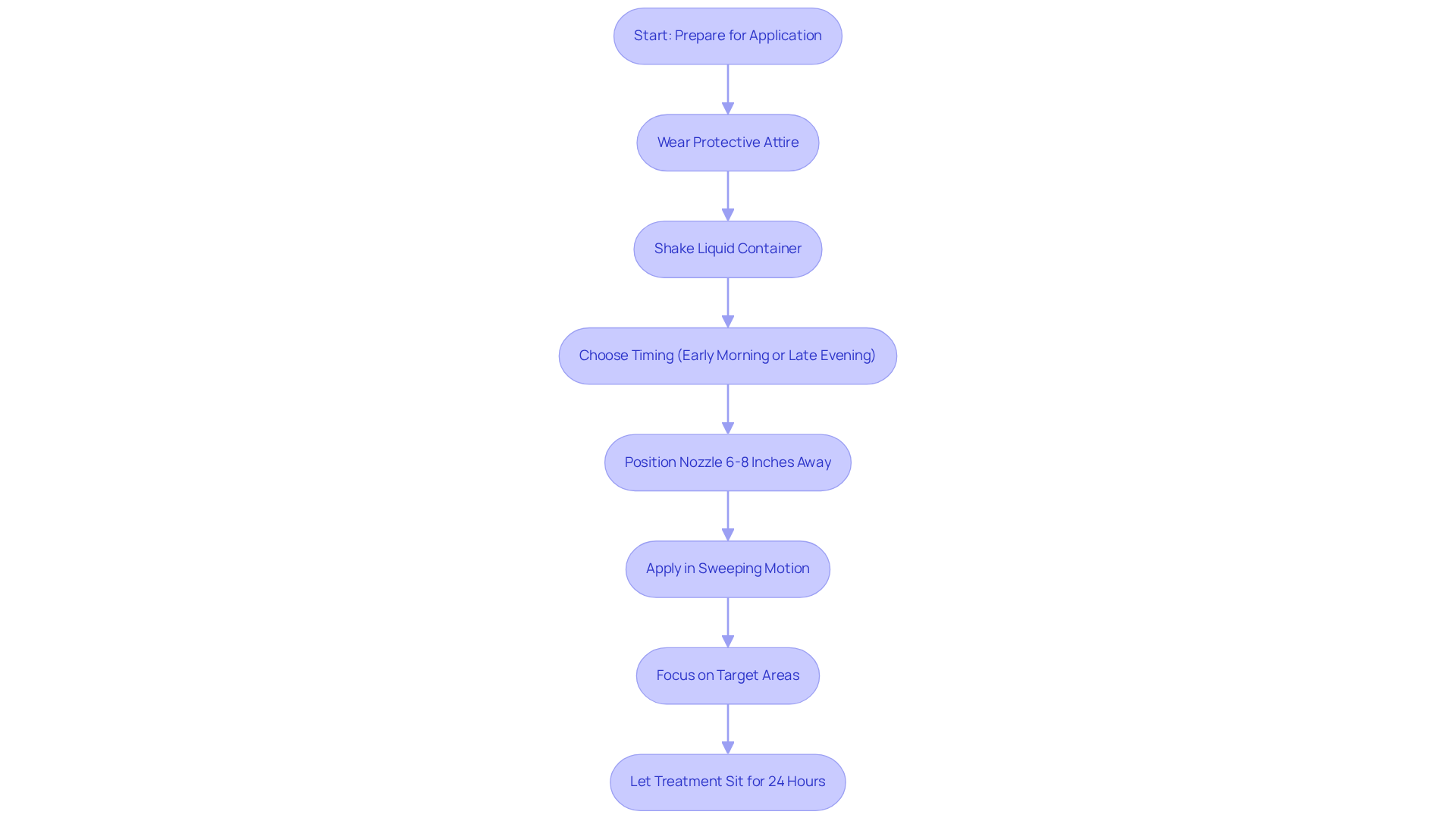Follow the arrows to see each step in the process. Start with safety, then move through preparation and application, and finish with post-application care. Follow the arrows to see each step in the process. Start with safety, then move through preparation and application, and finish with post-application care.